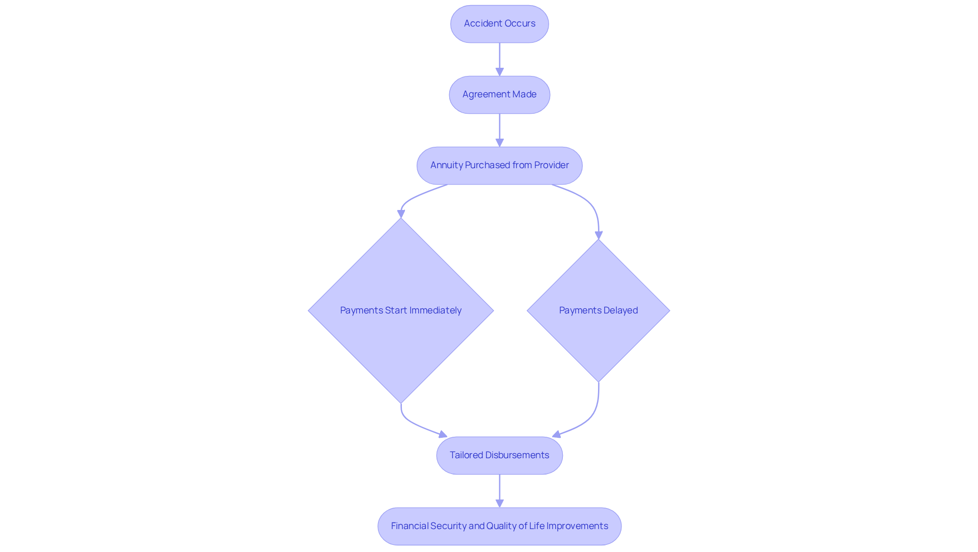 This flowchart illustrates the steps involved in structured annuity settlements. Start at the top with the accident, follow the arrows through the agreement and annuity purchase, and see how payments are structured to provide financial security and improve quality of life.