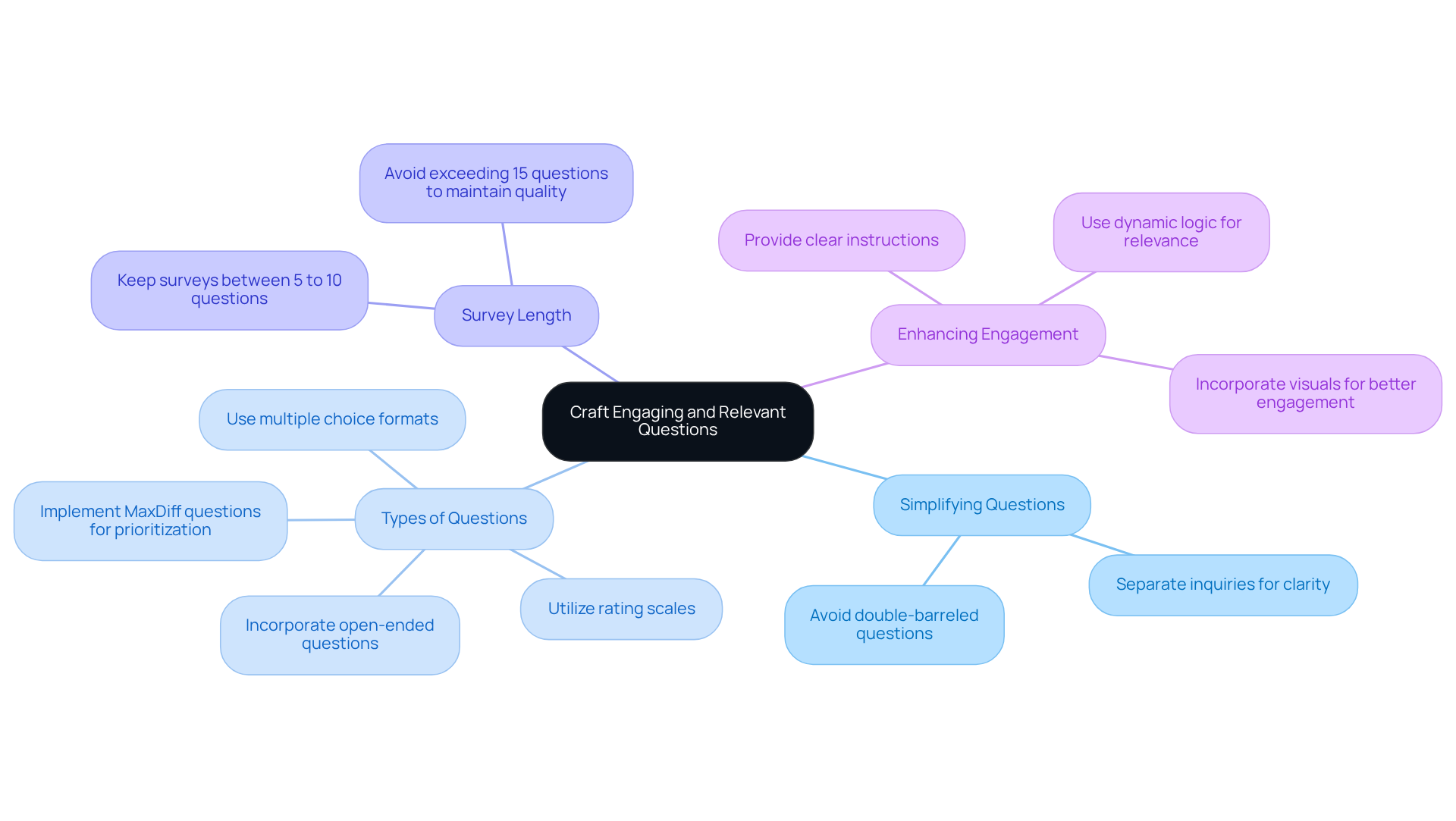 This mindmap starts with the main idea of creating engaging survey questions at the center. Each branch represents a strategy to improve your survey UX, with further details branching out to provide specific tips and examples. Follow the branches to explore how to make your surveys more effective and engaging!