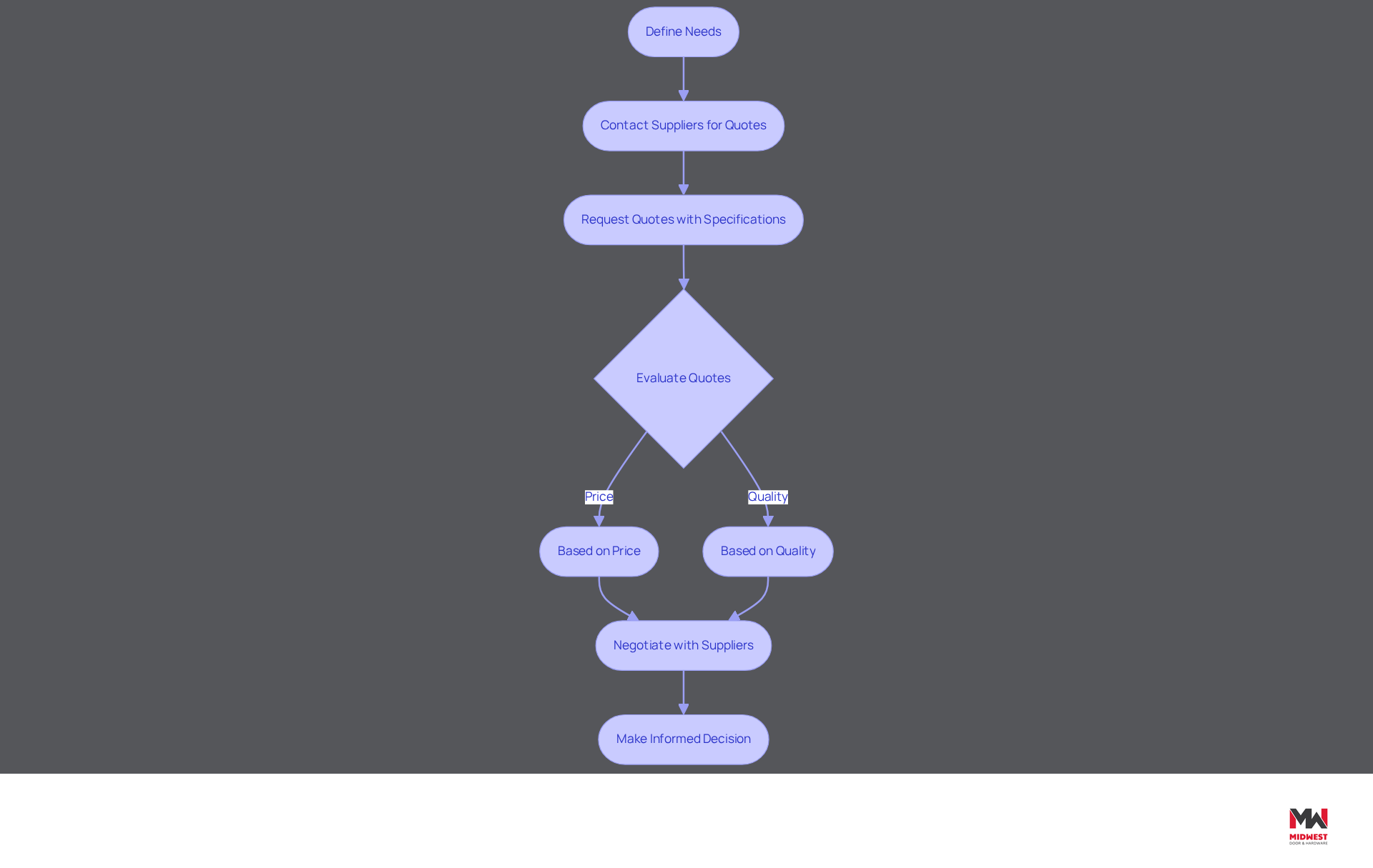 This flowchart guides you through the steps to get the best pricing for bathroom partitions. Start by defining what you need, then contact suppliers, evaluate their quotes, and negotiate to ensure you get the best deal.