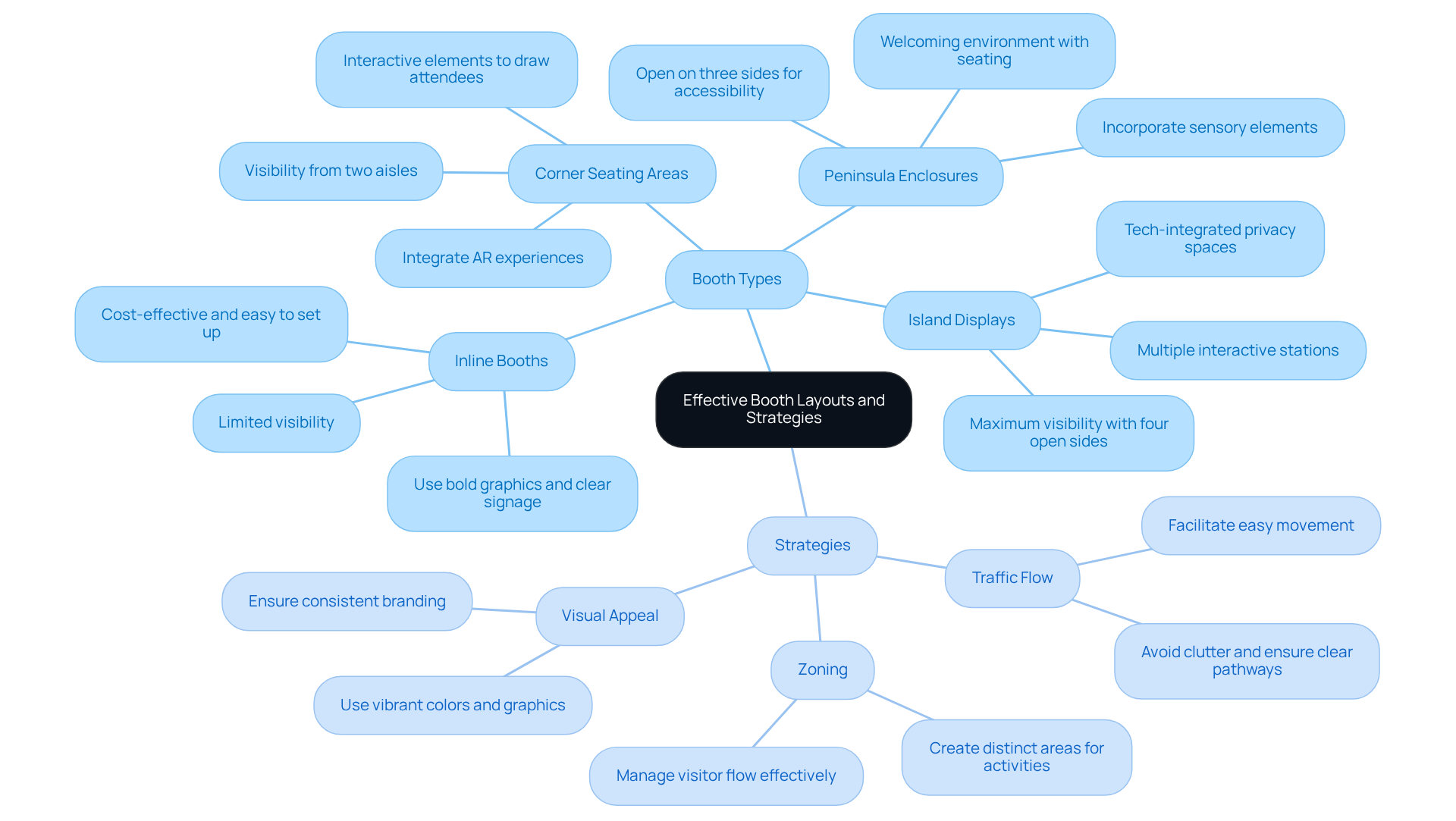 The central node represents the overall topic, while the branches show different booth types and strategies. Each type has its unique features, and the strategies help enhance their effectiveness. Follow the branches to explore how to create an engaging exhibition space.