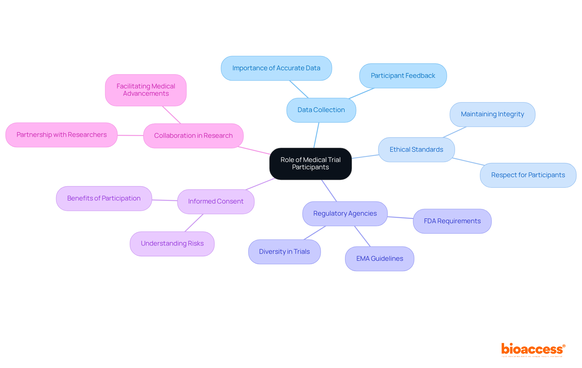 The central node represents the core concept of participant roles. Each branch shows different areas of involvement, helping you understand how participants contribute to clinical research and why their engagement is crucial.