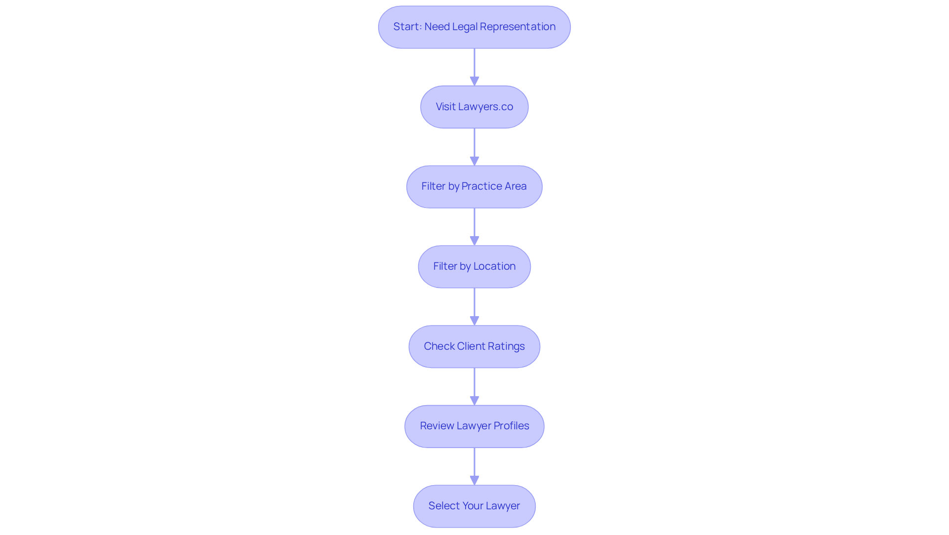 This flowchart guides you through the process of finding a lawyer. Start at the top and follow the arrows down to see each step you need to take on Lawyers.co to find the right legal help for apartment discrimination cases.
