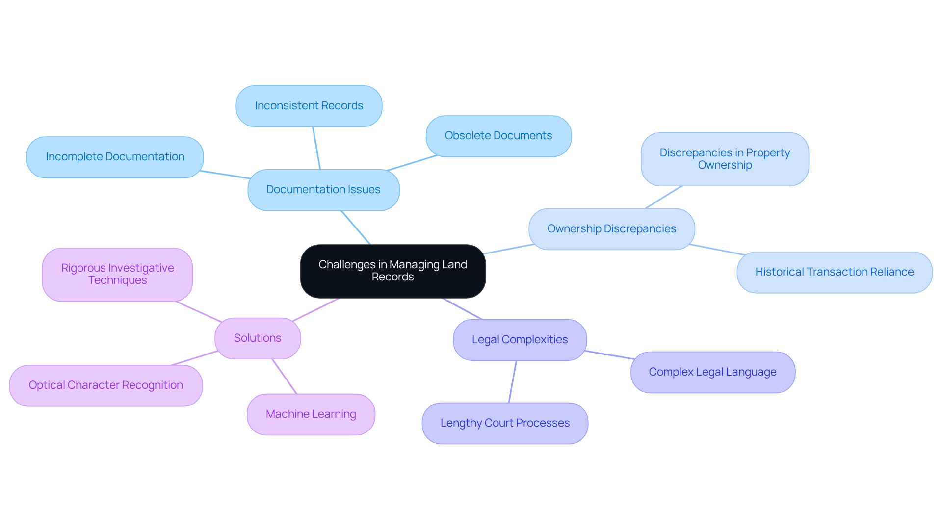 Start at the center with the main challenge area, and follow the branches to explore specific issues and innovative solutions that can help overcome them.