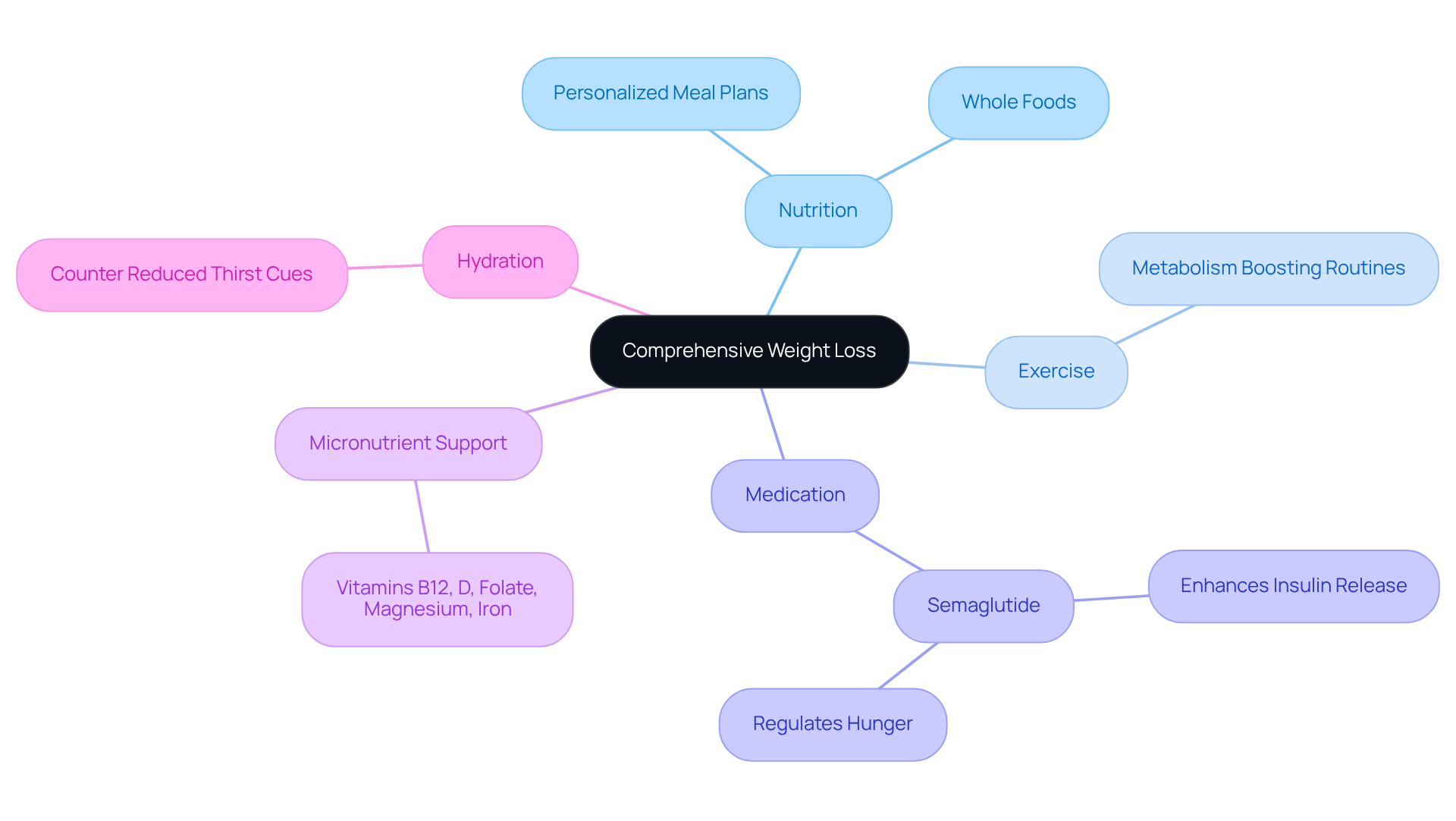 The center represents the overall goal of weight loss, with branches showing the essential components that contribute to achieving it. Each branch highlights a key area, and the sub-branches provide more detail on specific actions or considerations.