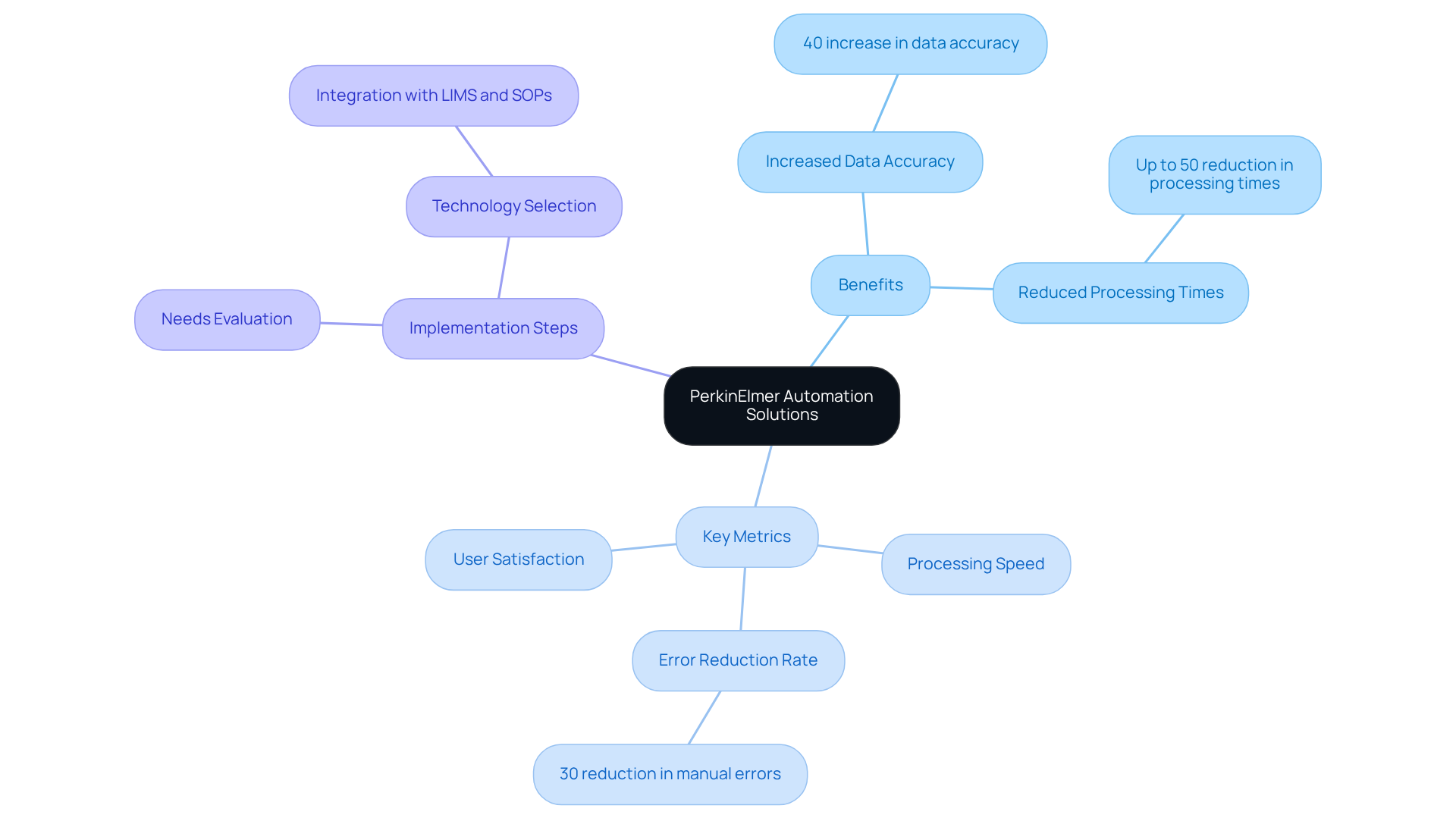 The center represents PerkinElmer's automation solutions, with branches showing the benefits, metrics for success, and steps for implementation. Follow the branches to see how each aspect contributes to improving laboratory productivity.