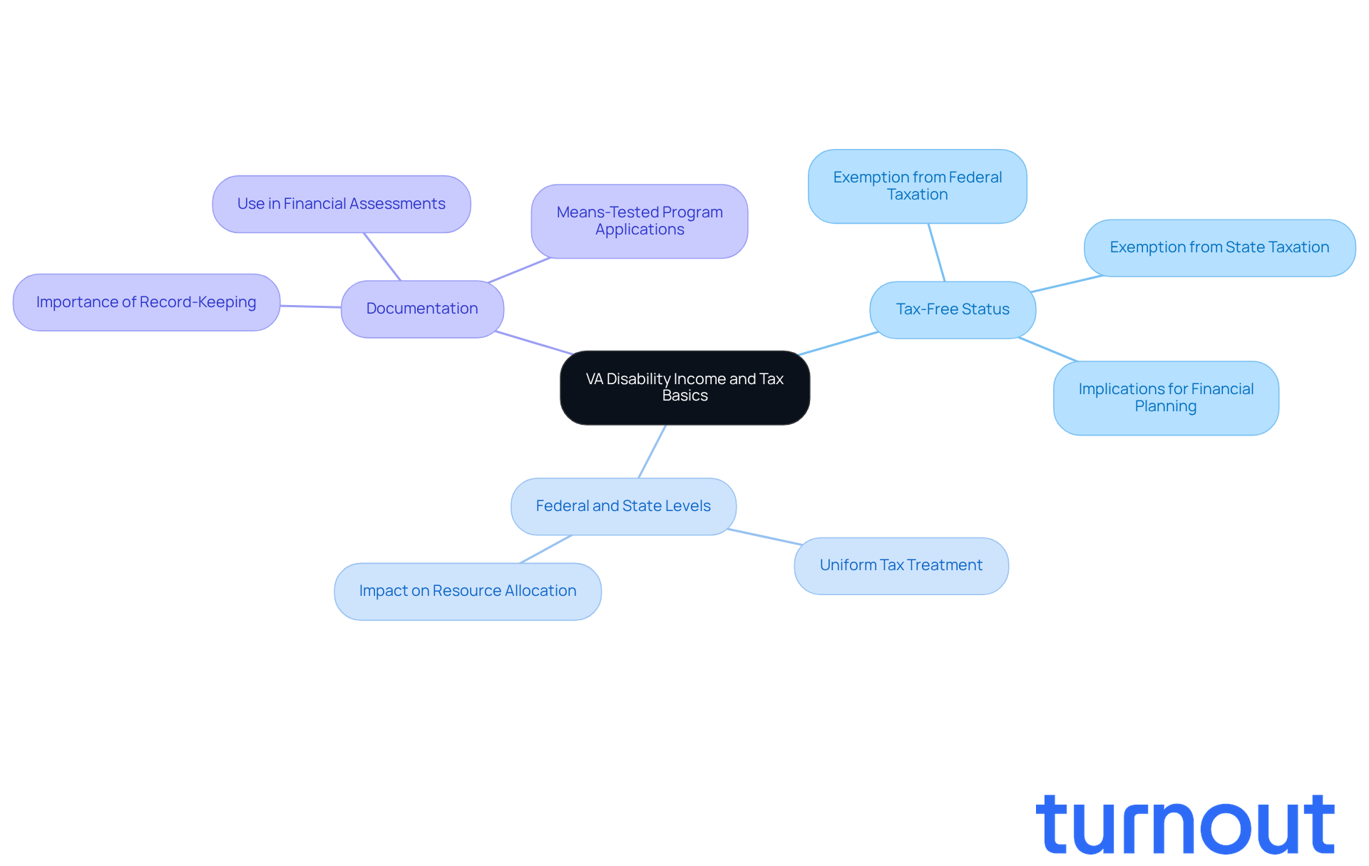The central node represents the main topic, while the branches show key aspects of VA disability income and its tax implications. Each branch provides insights into how these elements affect financial planning for veterans. The central node represents the main topic, while the branches show key aspects of VA disability income and its tax implications. Each branch provides insights into how these elements affect financial planning for veterans.