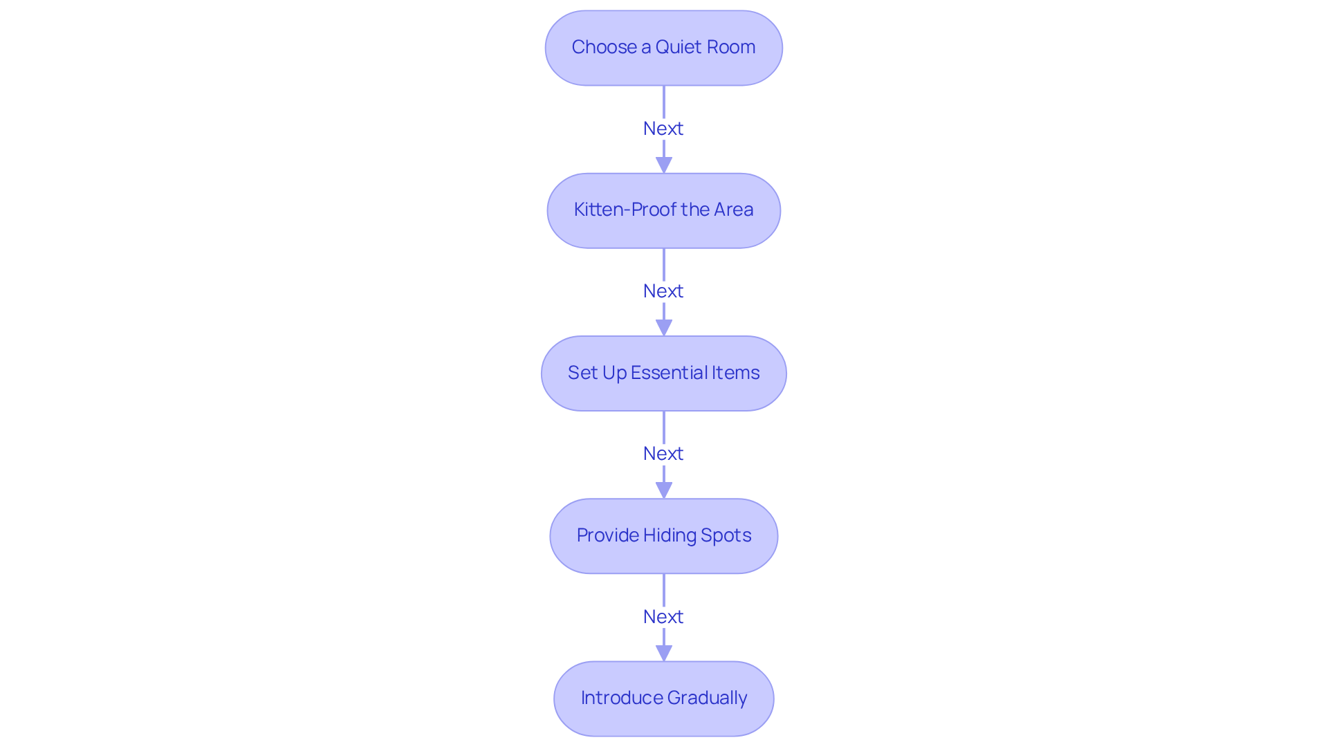Each box represents a step you need to take to make your home safe for your kitten. Follow the arrows to see what to do first, next, and so on, making it easy to ensure your pet feels secure and happy. Each box represents a step you need to take to make your home safe for your kitten. Follow the arrows to see what to do first, next, and so on, making it easy to ensure your pet feels secure and happy.