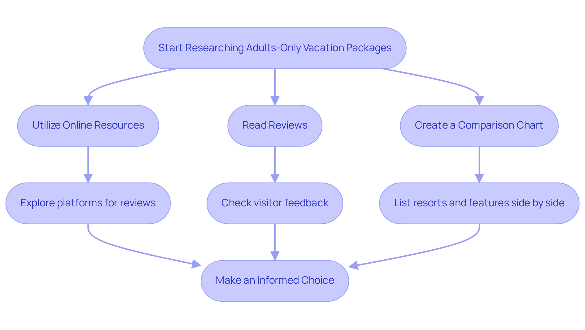 Follow the arrows to see the steps you should take to find the perfect adults-only vacation package. Each box represents an action that will help you make an informed choice.