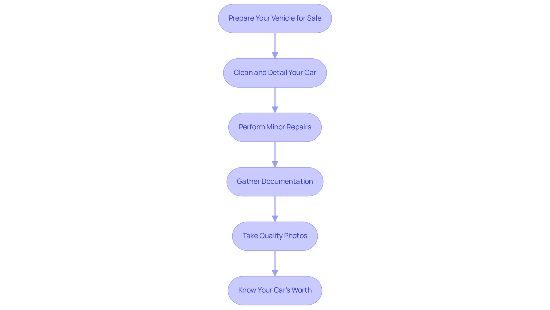 Each box represents a crucial step in preparing your car for sale. Follow the arrows to see the order in which you should complete these tasks to maximize your sale price.