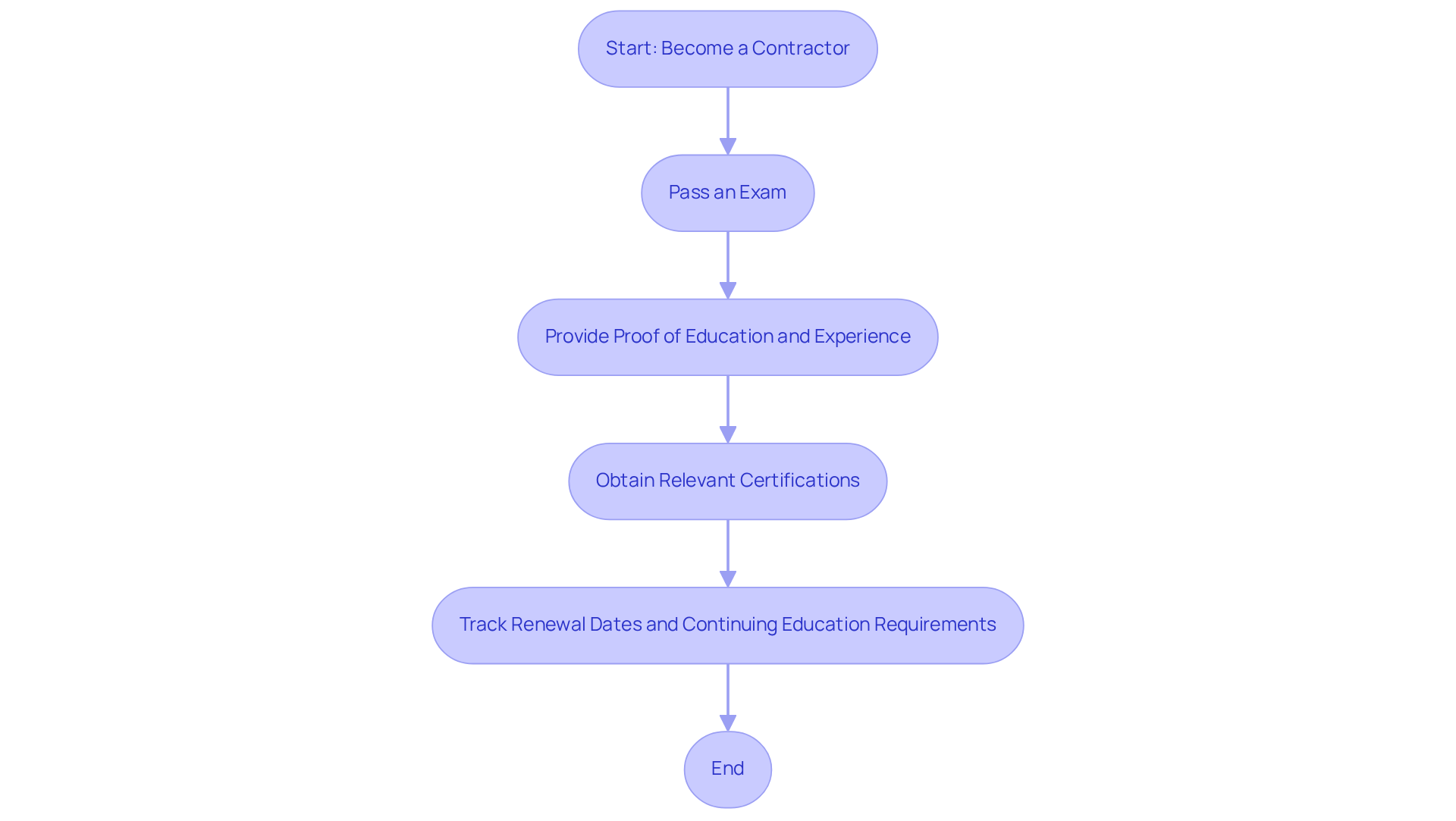 Follow the arrows from start to finish! Each box shows a step in the journey to becoming a licensed contractor, and you'll see how to maintain your credentials along the way.