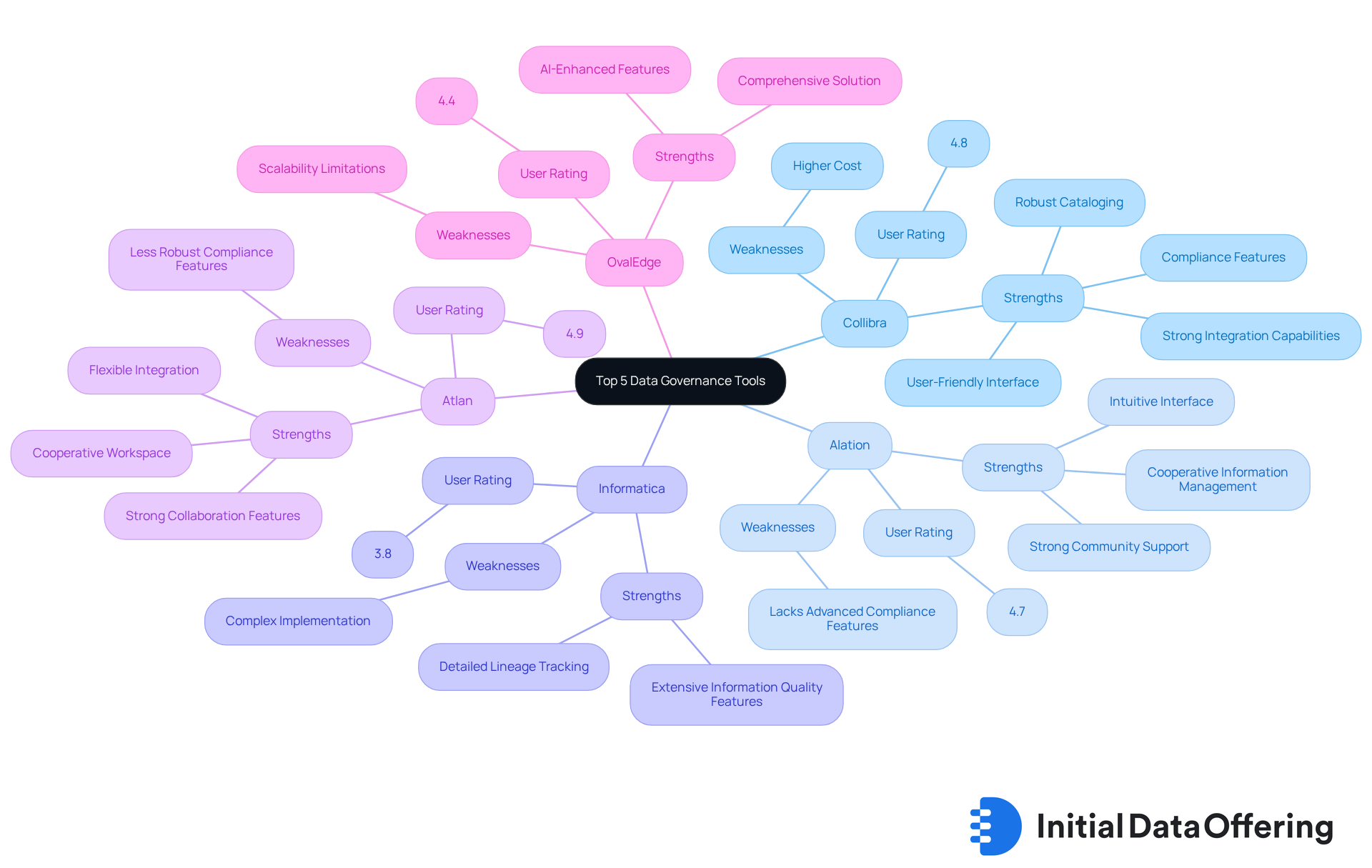 The central node represents the overarching topic, while each branch details a specific tool's strengths, weaknesses, and user ratings. The colors help differentiate between the tools, making it easier to compare them at a glance.