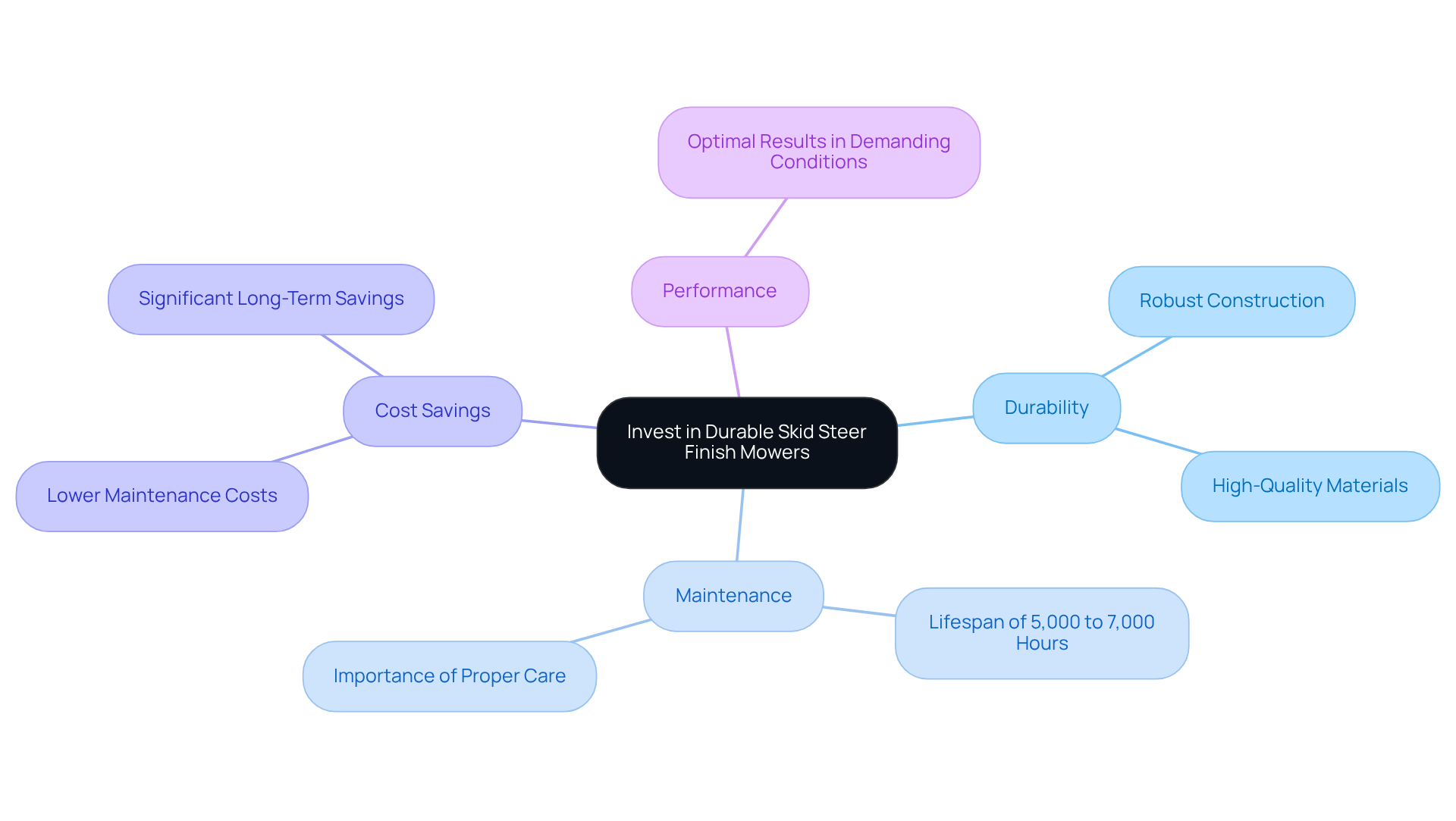 This mindmap illustrates the key reasons to invest in durable skid steer finish mowers. Start at the center with the main idea, then explore each branch to understand how durability, maintenance, cost savings, and performance all contribute to making these mowers a smart investment. This mindmap illustrates the key reasons to invest in durable skid steer finish mowers. Start at the center with the main idea, then explore each branch to understand how durability, maintenance, cost savings, and performance all contribute to making these mowers a smart investment.