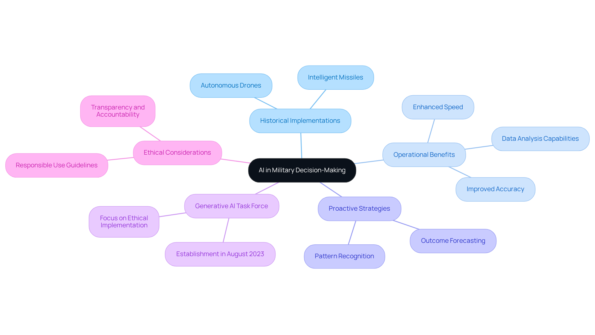 The central node represents the main theme, while the branches show different aspects related to AI in military contexts. Each color indicates a different category, helping readers easily navigate through the various interconnected ideas. The central node represents the main theme, while the branches show different aspects related to AI in military contexts. Each color indicates a different category, helping readers easily navigate through the various interconnected ideas.