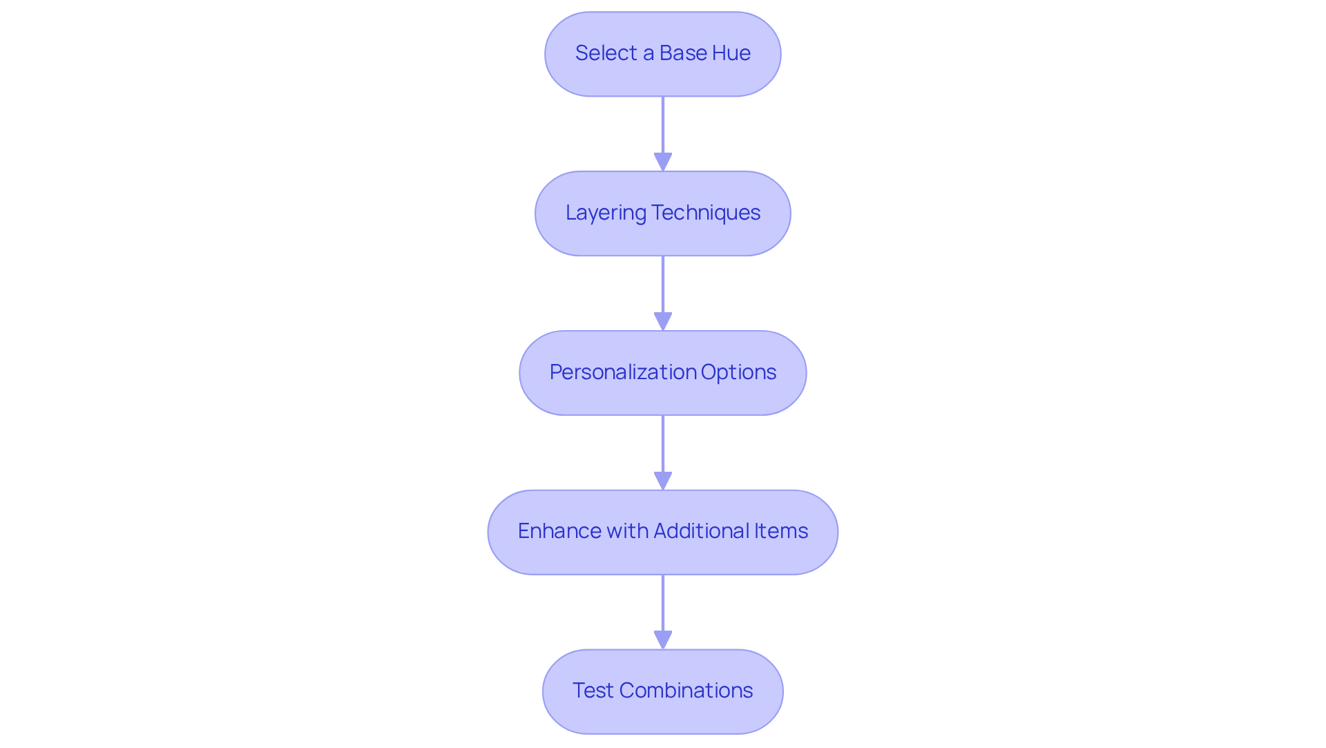 Follow the arrows to see how to customize your table linens step by step. Each box represents an important action to take for creating a unique and beautiful table setting.
