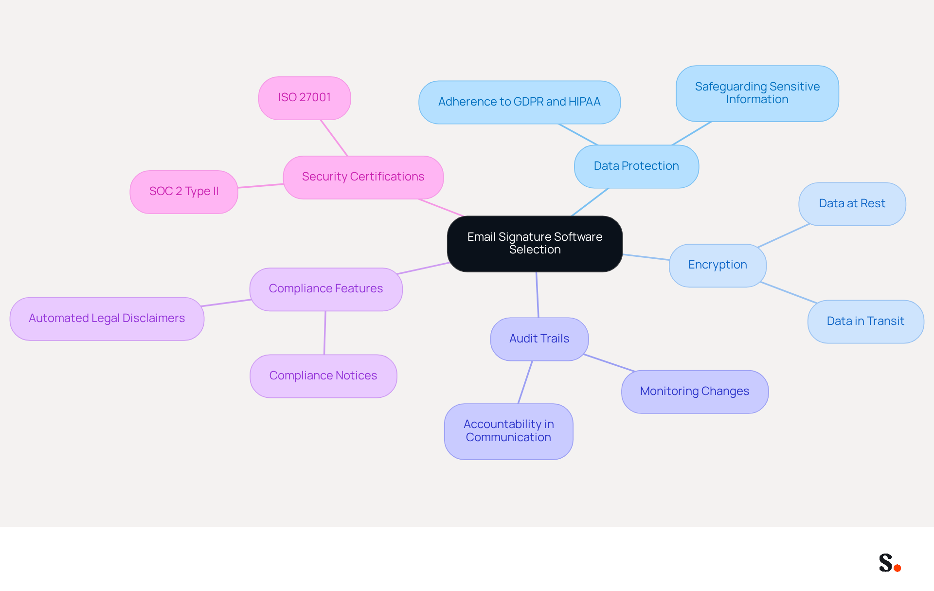 This mindmap starts with the main topic in the center and branches out to show important factors to consider when choosing email signature software. Each branch represents a different aspect of security and compliance, helping you understand how they relate to the overall decision-making process. This mindmap starts with the main topic in the center and branches out to show important factors to consider when choosing email signature software. Each branch represents a different aspect of security and compliance, helping you understand how they relate to the overall decision-making process.