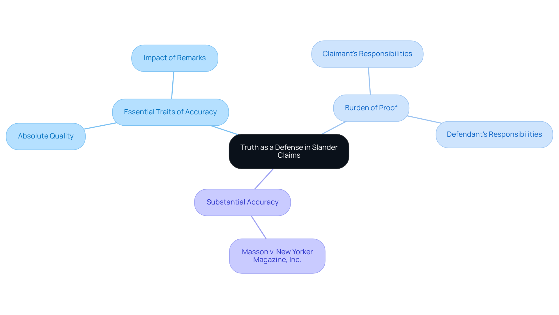 This mindmap starts with the central idea of truth as a defense in slander claims. Each branch represents a key characteristic or concept related to this defense, helping you see how they connect and support each other. The sub-branches provide more detail, making it easier to understand the complexities of defamation law.