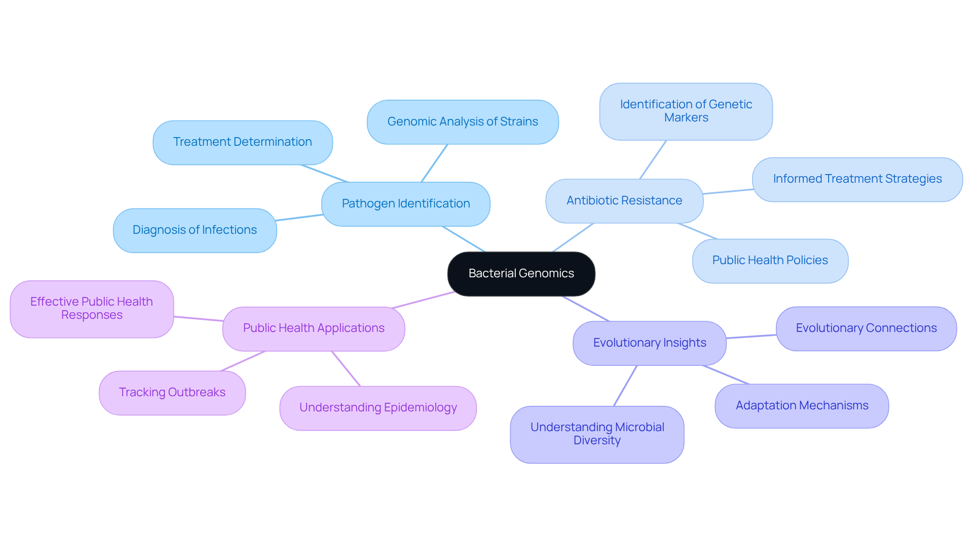 This mindmap starts with the central idea of bacterial genomics and branches out to show its importance in various areas. Each branch represents a key concept, and the sub-branches provide more details about each area. Follow the branches to understand how bacterial genomics impacts health and treatment strategies.