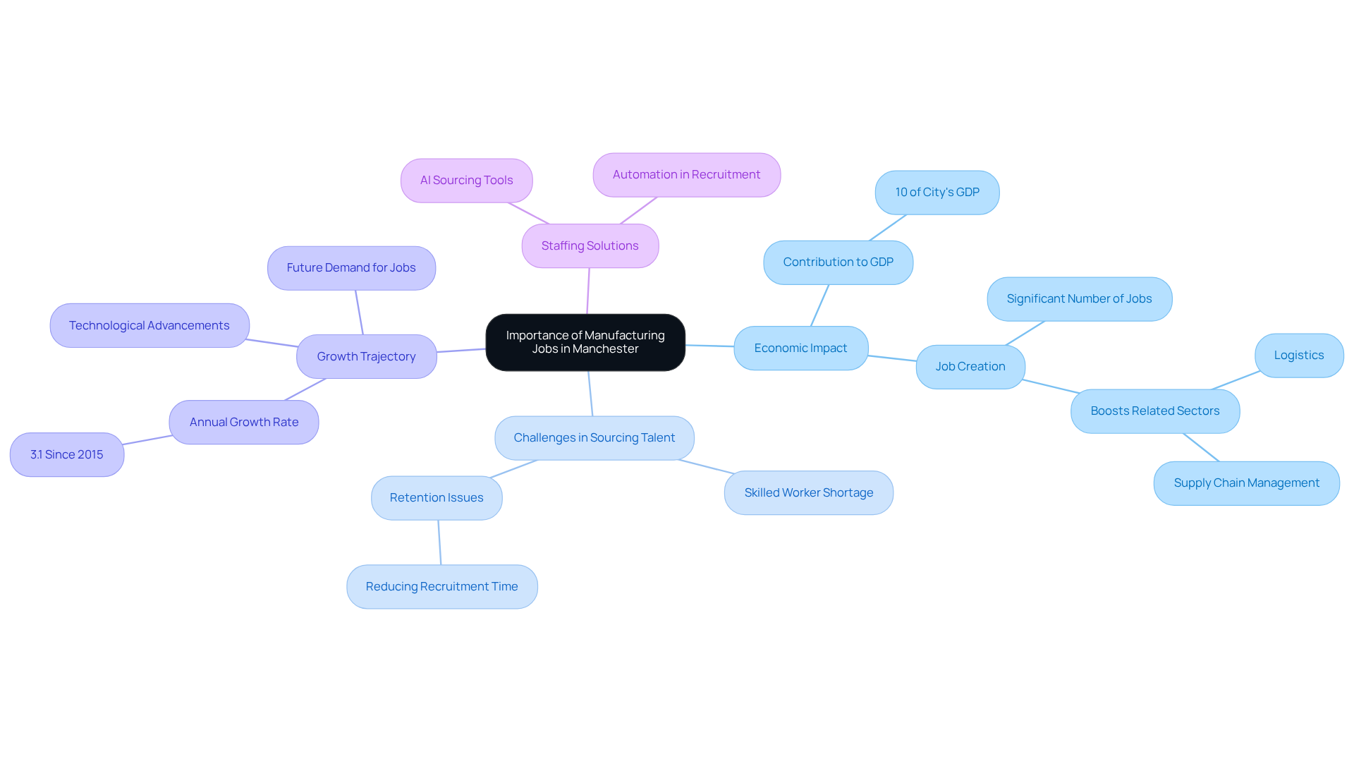 The central node represents the main topic, while the branches show related areas of importance. Each sub-branch provides specific details that contribute to understanding the overall significance of manufacturing jobs in the local economy. The central node represents the main topic, while the branches show related areas of importance. Each sub-branch provides specific details that contribute to understanding the overall significance of manufacturing jobs in the local economy.