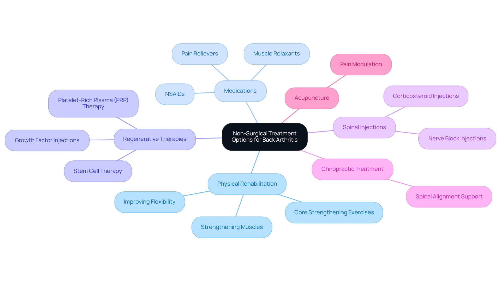 This mindmap shows various non-surgical treatments for back arthritis. Start at the center with the main topic, then follow the branches to explore different treatment categories and their specific benefits. Each color represents a different treatment type, making it easy to see how they connect and support your journey to relief. This mindmap shows various non-surgical treatments for back arthritis. Start at the center with the main topic, then follow the branches to explore different treatment categories and their specific benefits. Each color represents a different treatment type, making it easy to see how they connect and support your journey to relief.