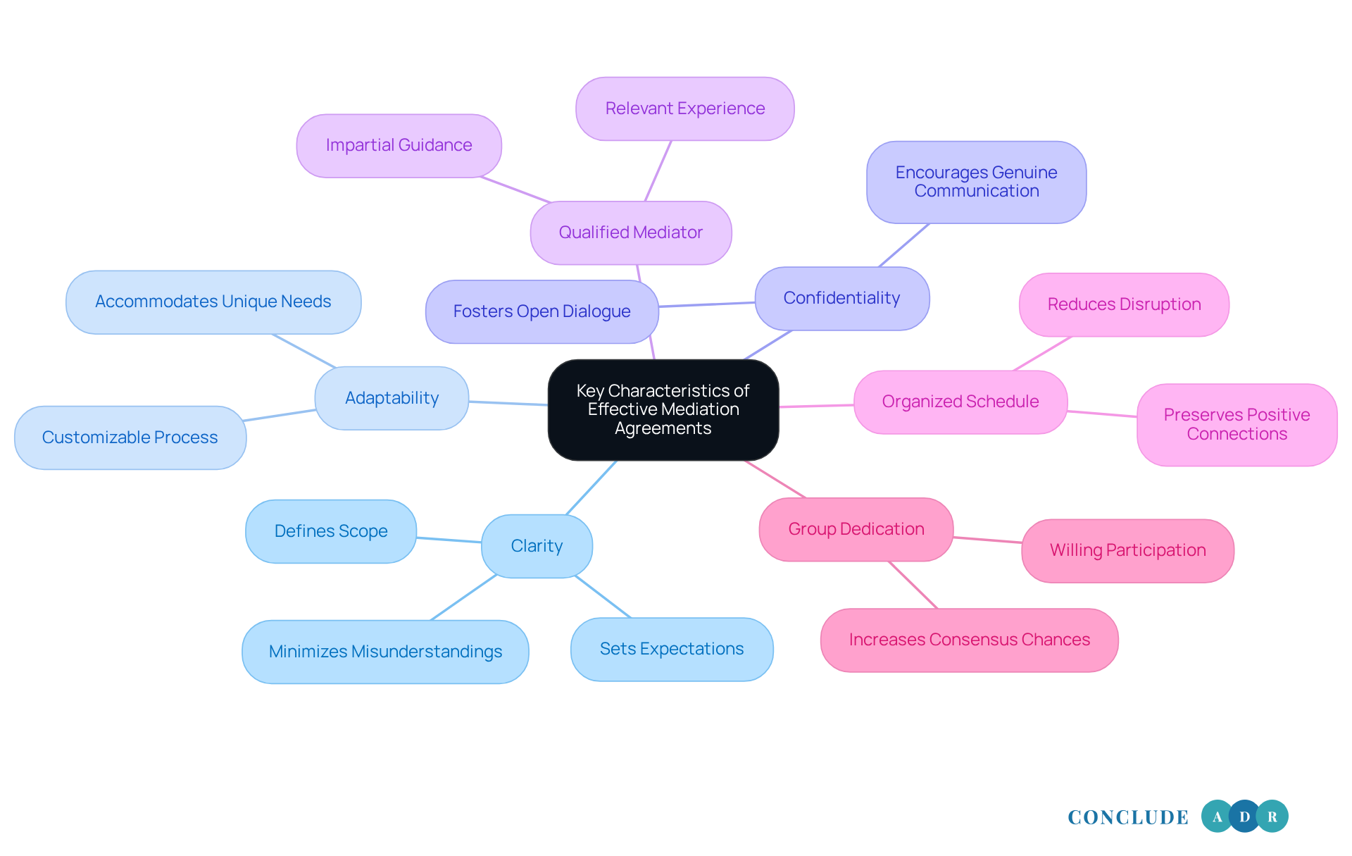 This mindmap illustrates the essential elements that contribute to successful mediation agreements. Each branch highlights a key characteristic, and the subpoints provide insights into why they matter.