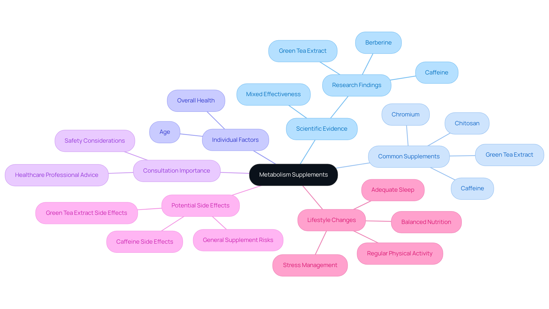 This mindmap starts with the main topic of metabolism supplements at the center. Each branch represents a key area of discussion, helping you see how different aspects relate to the overall understanding of these products. Follow the branches to explore specific supplements, their effects, and the importance of a balanced lifestyle. This mindmap starts with the main topic of metabolism supplements at the center. Each branch represents a key area of discussion, helping you see how different aspects relate to the overall understanding of these products. Follow the branches to explore specific supplements, their effects, and the importance of a balanced lifestyle.