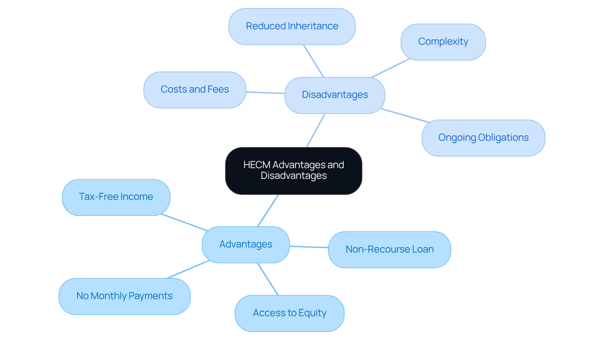 This mindmap helps you visualize the pros and cons of Home Equity Conversion Mortgages (HECMs). The green branches show the benefits, while the red branches highlight the potential drawbacks. Each point is a key consideration for retirees thinking about HECMs.