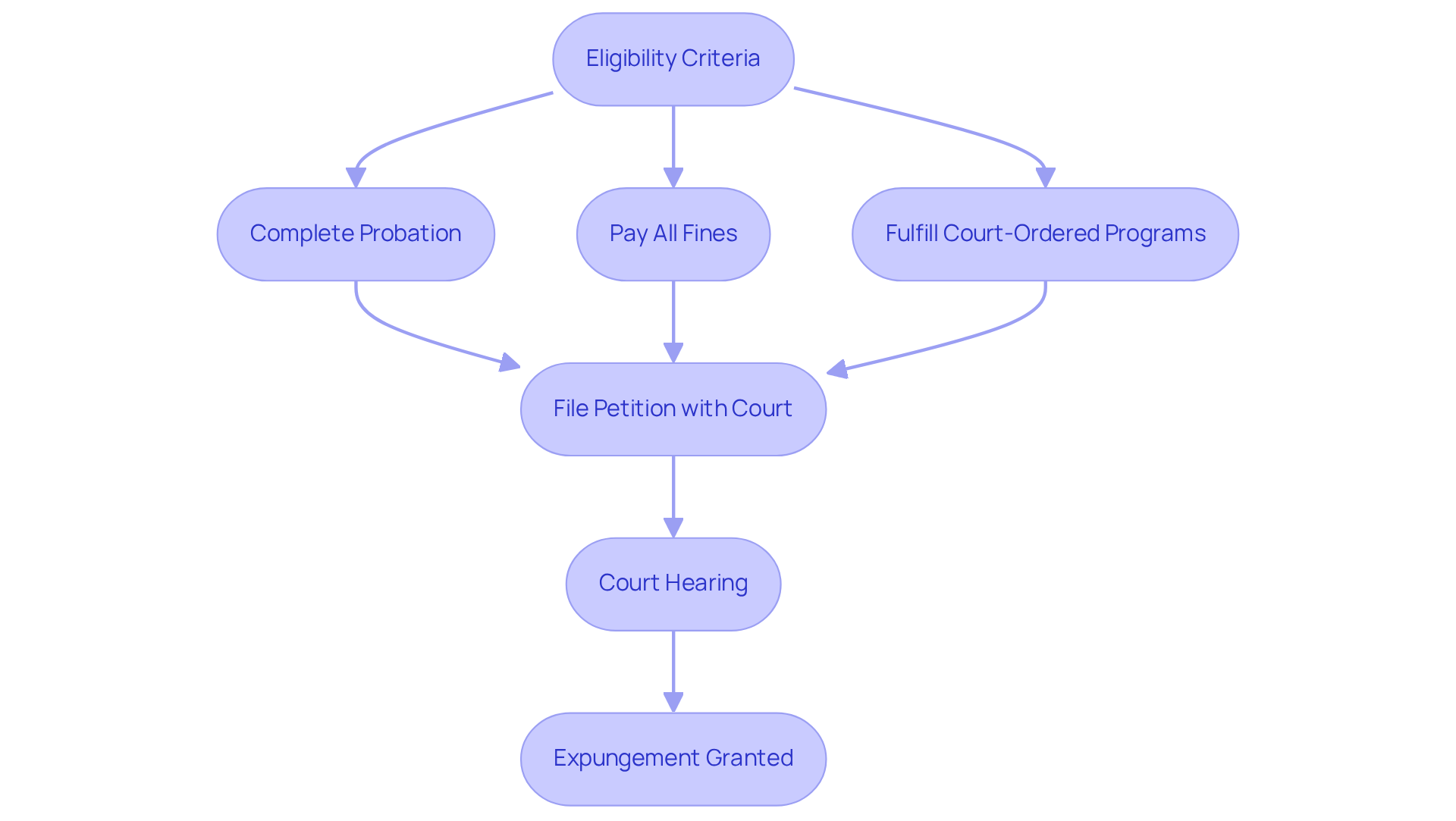 This flowchart outlines the steps to expunge a first offense DUI conviction. Start with the eligibility criteria, then follow the arrows through the process of filing a petition and attending a court hearing, leading to the potential granting of expungement. Each step is crucial for individuals seeking to clear their records.