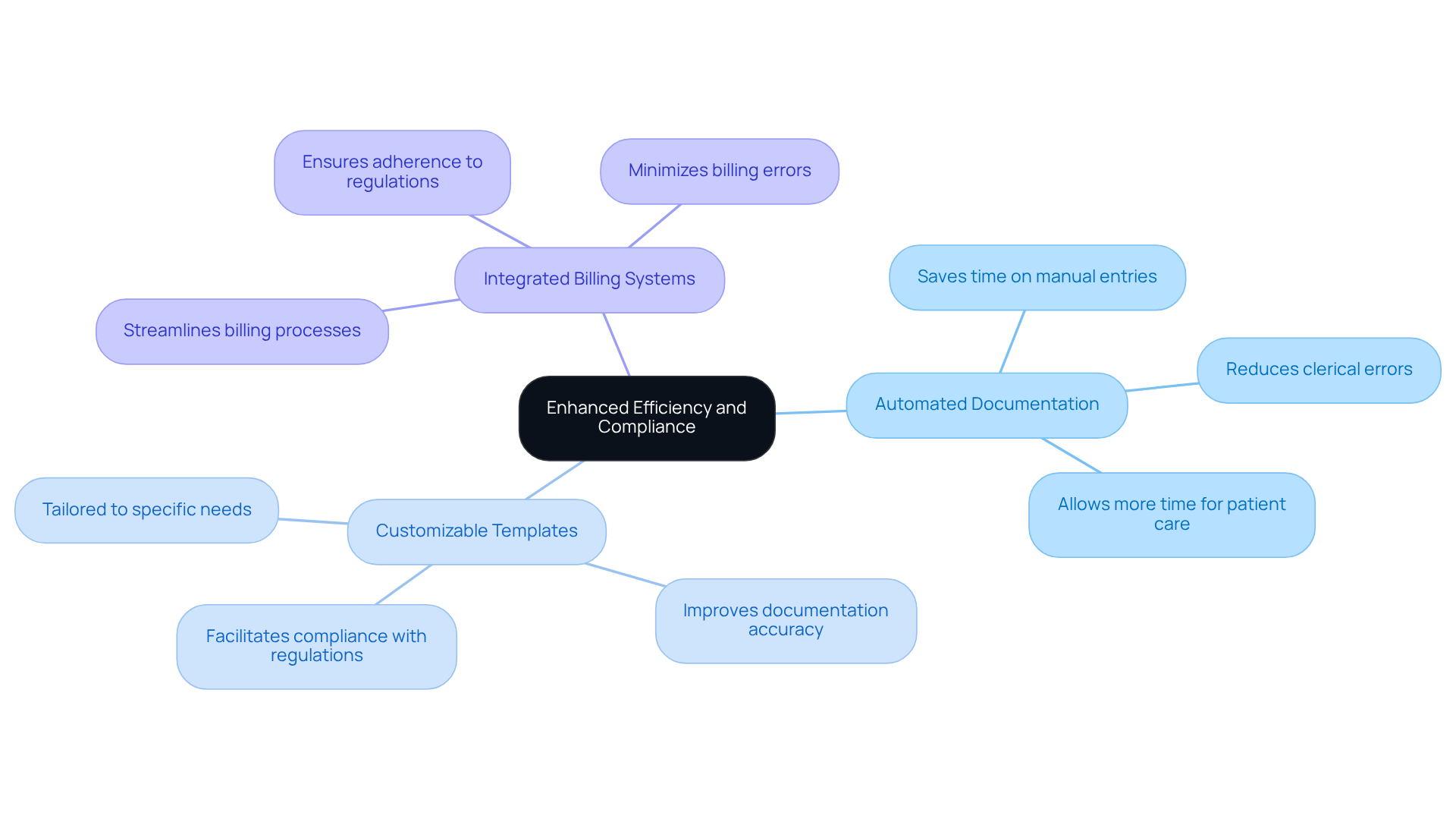 The center represents the main goal of improving efficiency and compliance, while the branches show specific features that help achieve this. Each feature has its own benefits listed, making it easy to understand how they contribute to better workflows.