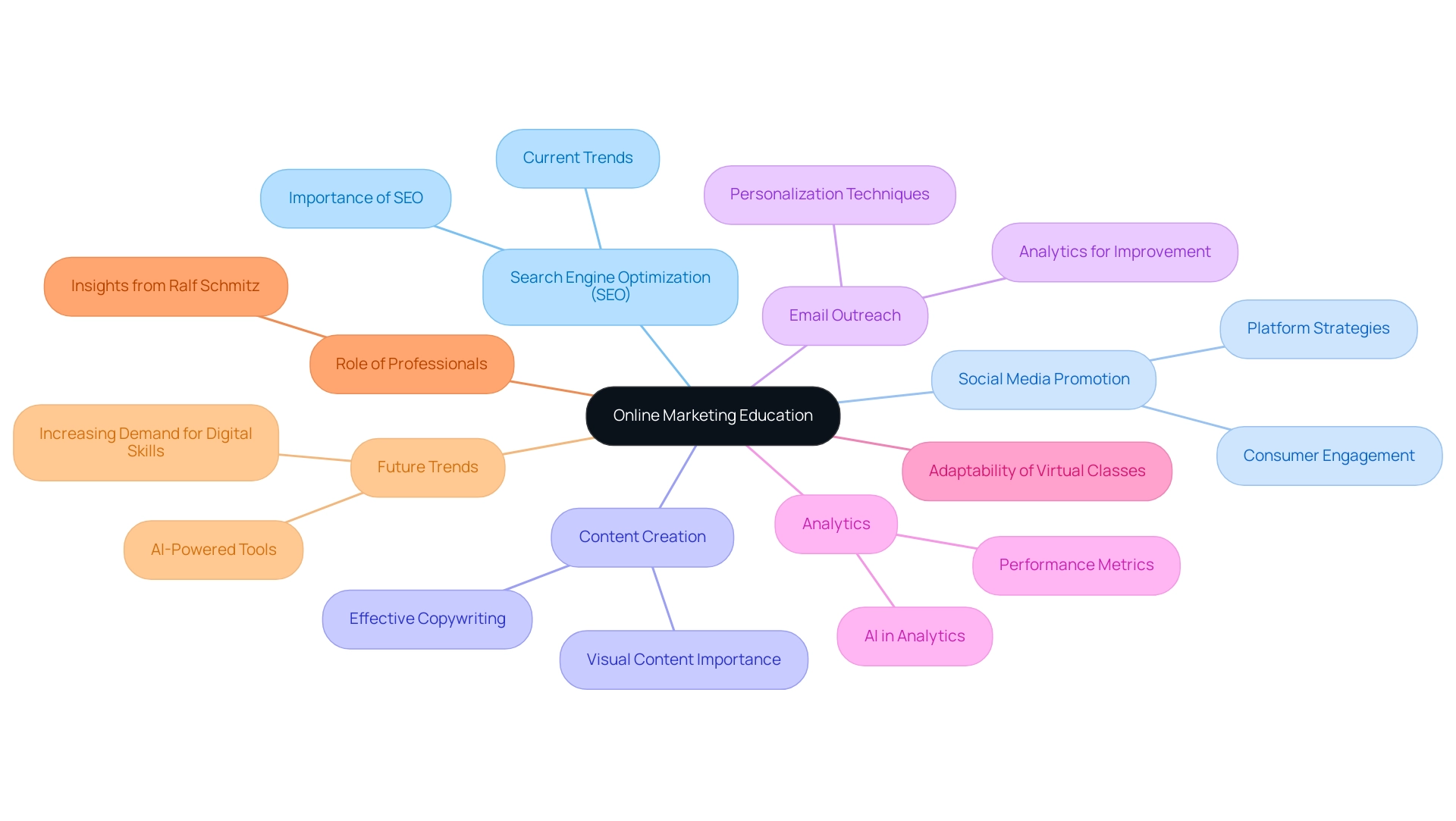 The central node represents online marketing education, with branches indicating key subjects and insights related to each area.