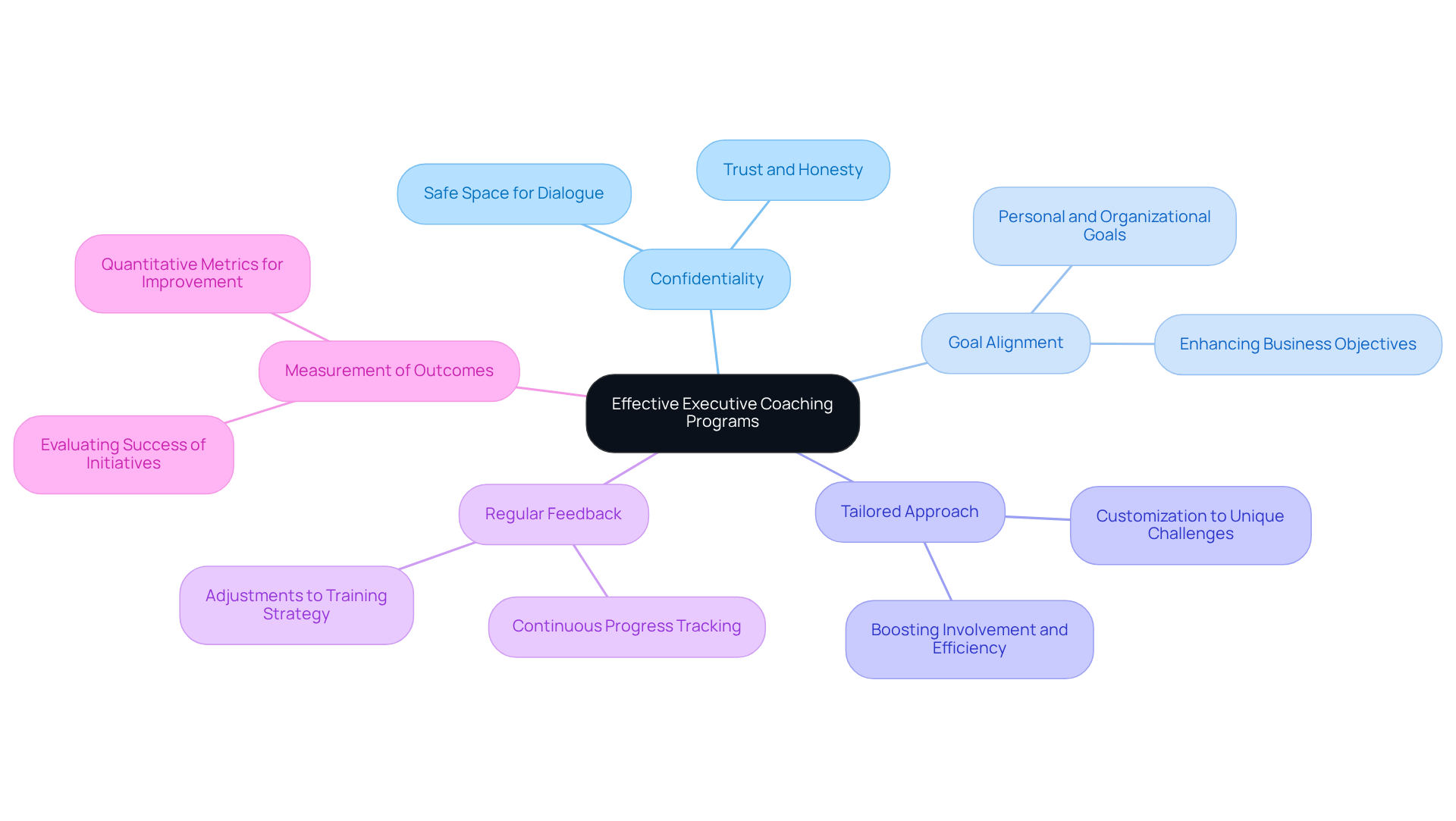 The center of the mindmap shows the main topic of executive coaching programs. Each branch represents a crucial component, and the sub-branches explain why each component matters. This layout helps you understand how these elements work together to create effective coaching. The center of the mindmap shows the main topic of executive coaching programs. Each branch represents a crucial component, and the sub-branches explain why each component matters. This layout helps you understand how these elements work together to create effective coaching.