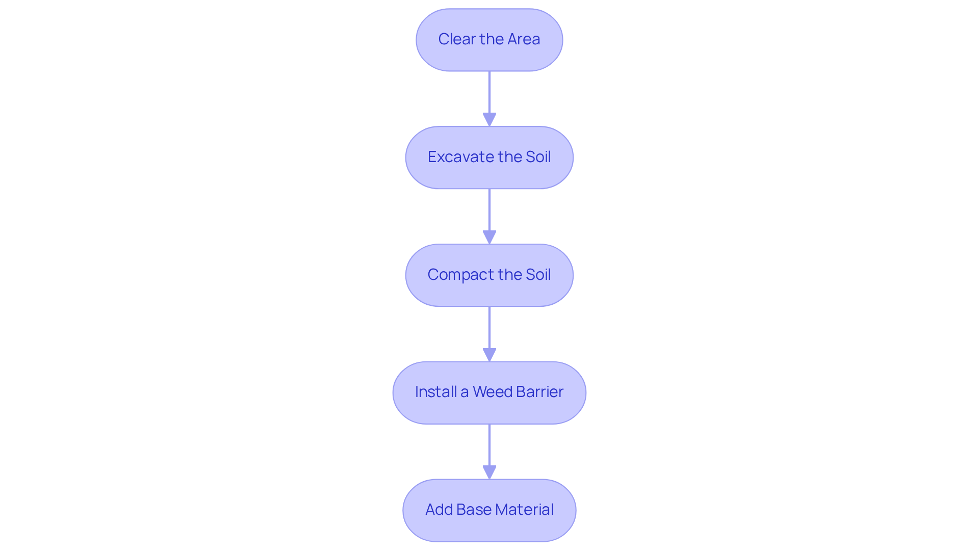 Each box represents a crucial step in preparing the ground for artificial grass. Follow the arrows to see how each step leads to the next, ensuring a successful installation.