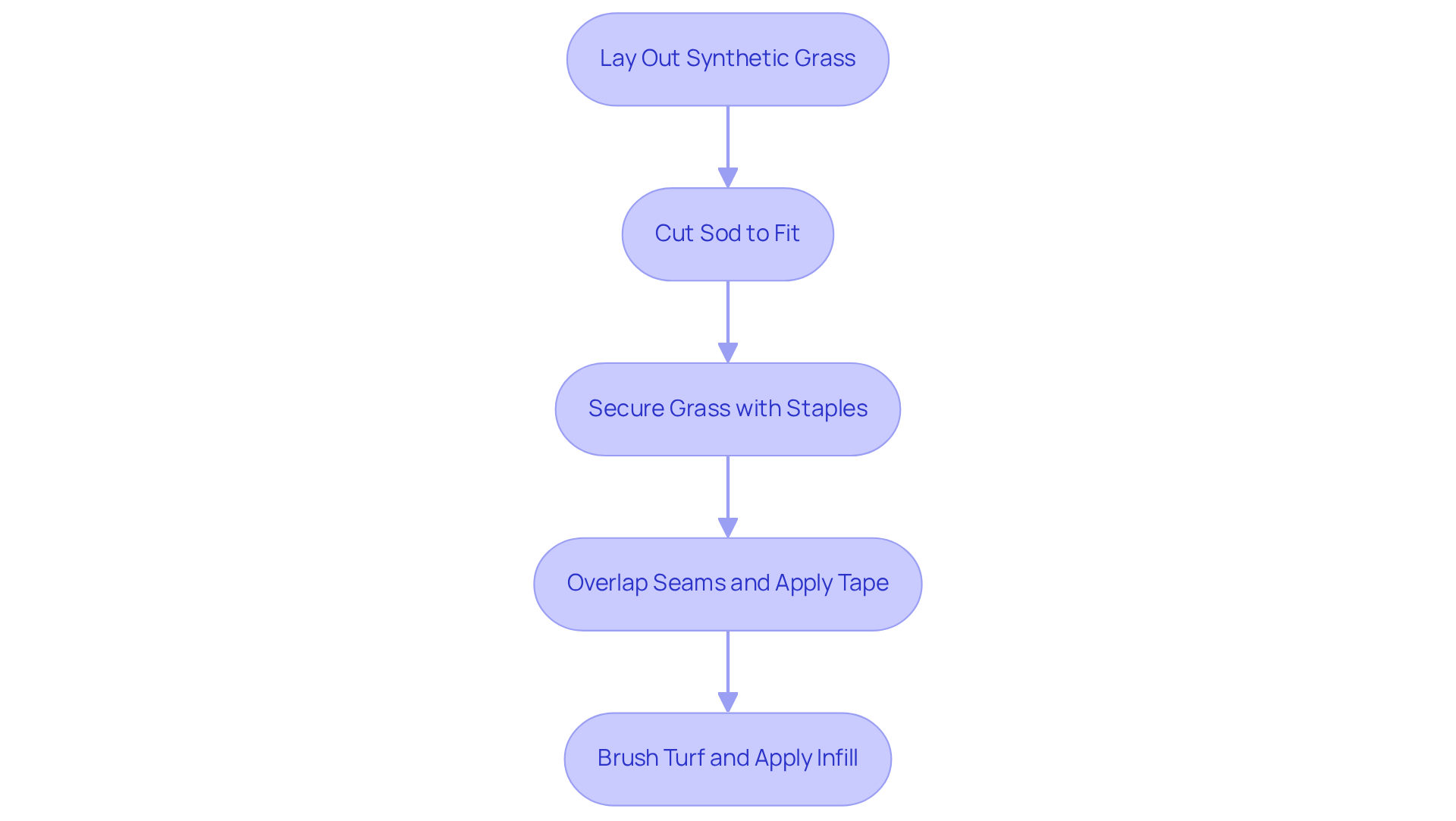 Each box represents a step in the turf installation process. Follow the arrows to see how to move from one step to the next for a successful installation.