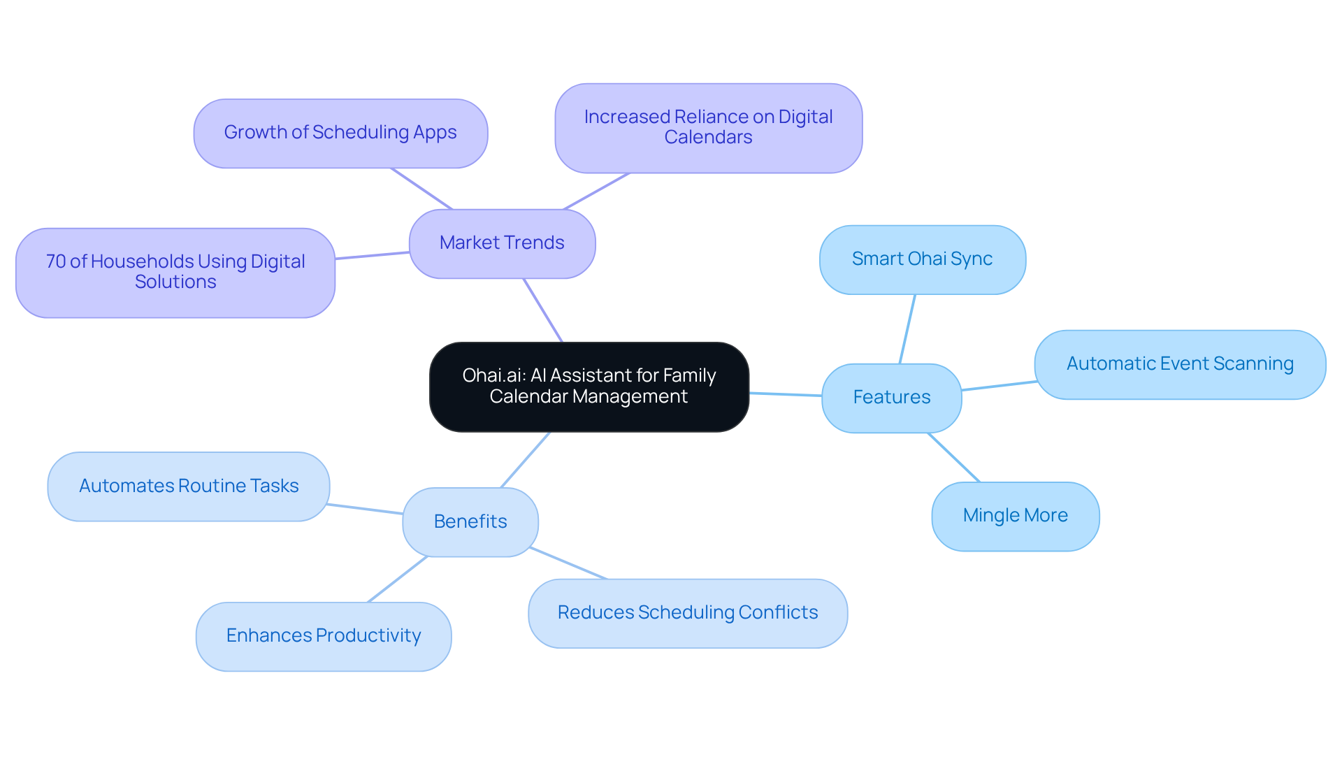The central node represents Ohai.ai, with branches showing its features and benefits. Each color-coded branch helps you see how different aspects contribute to managing family schedules more effectively.