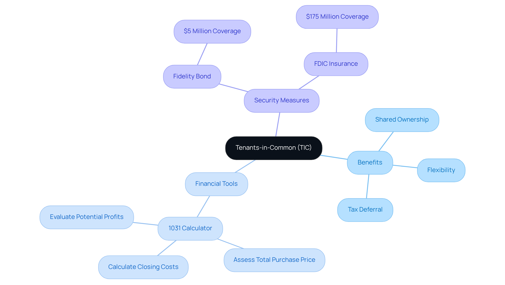 The central node represents TIC arrangements, while the branches show the benefits, tools, and security measures associated with them. Each color-coded branch helps you easily identify different aspects of TICs.