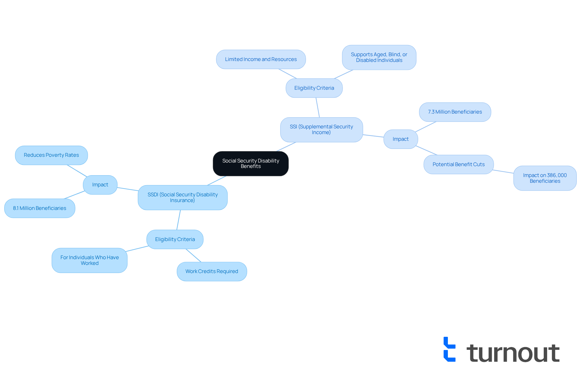 The central node shows the main topic. The branches represent two different programs: SSDI for those who have worked and SSI for those with limited resources. Each subpoint gives you more details about eligibility and support. The central node shows the main topic. The branches represent two different programs: SSDI for those who have worked and SSI for those with limited resources. Each subpoint gives you more details about eligibility and support.