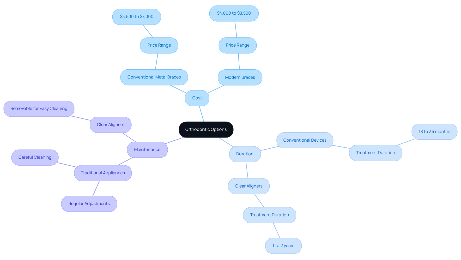 This mindmap shows different orthodontic choices for your child. Each branch represents a key area: costs, how long treatment takes, and maintenance needs. The sub-branches give specific details about traditional and modern braces, helping you compare and understand your options better. This mindmap shows different orthodontic choices for your child. Each branch represents a key area: costs, how long treatment takes, and maintenance needs. The sub-branches give specific details about traditional and modern braces, helping you compare and understand your options better.