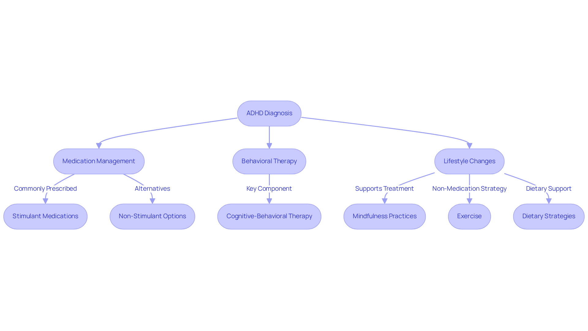 This flowchart shows the steps to create a personalized treatment plan for ADHD. Start with the diagnosis, then explore medication, therapy, and lifestyle options. Each branch represents different choices that can be tailored to individual needs.