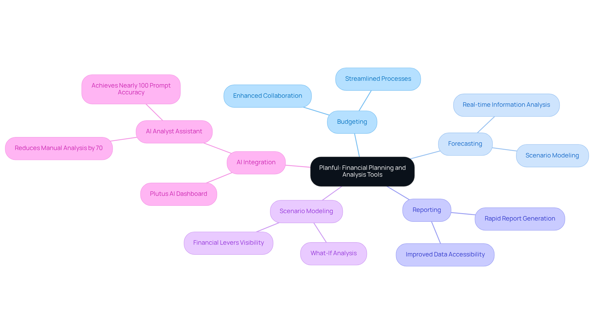 The central node represents Planful, while the branches show its main features and benefits. Each sub-branch provides more detail, helping you understand how these elements work together to enhance financial planning and analysis.