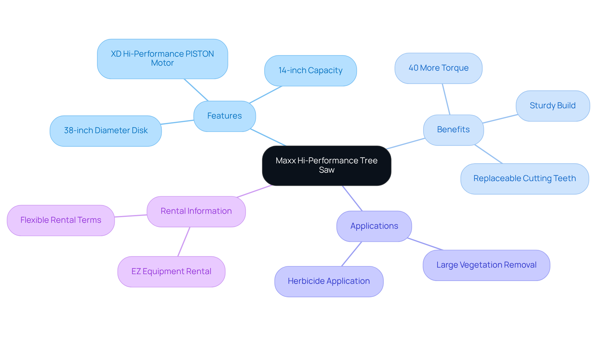 This mindmap shows the key features and benefits of the Maxx Hi-Performance Tree Saw. Start at the center with the product name, then explore the branches to see its features, how it benefits users, where it can be applied, and rental options available.