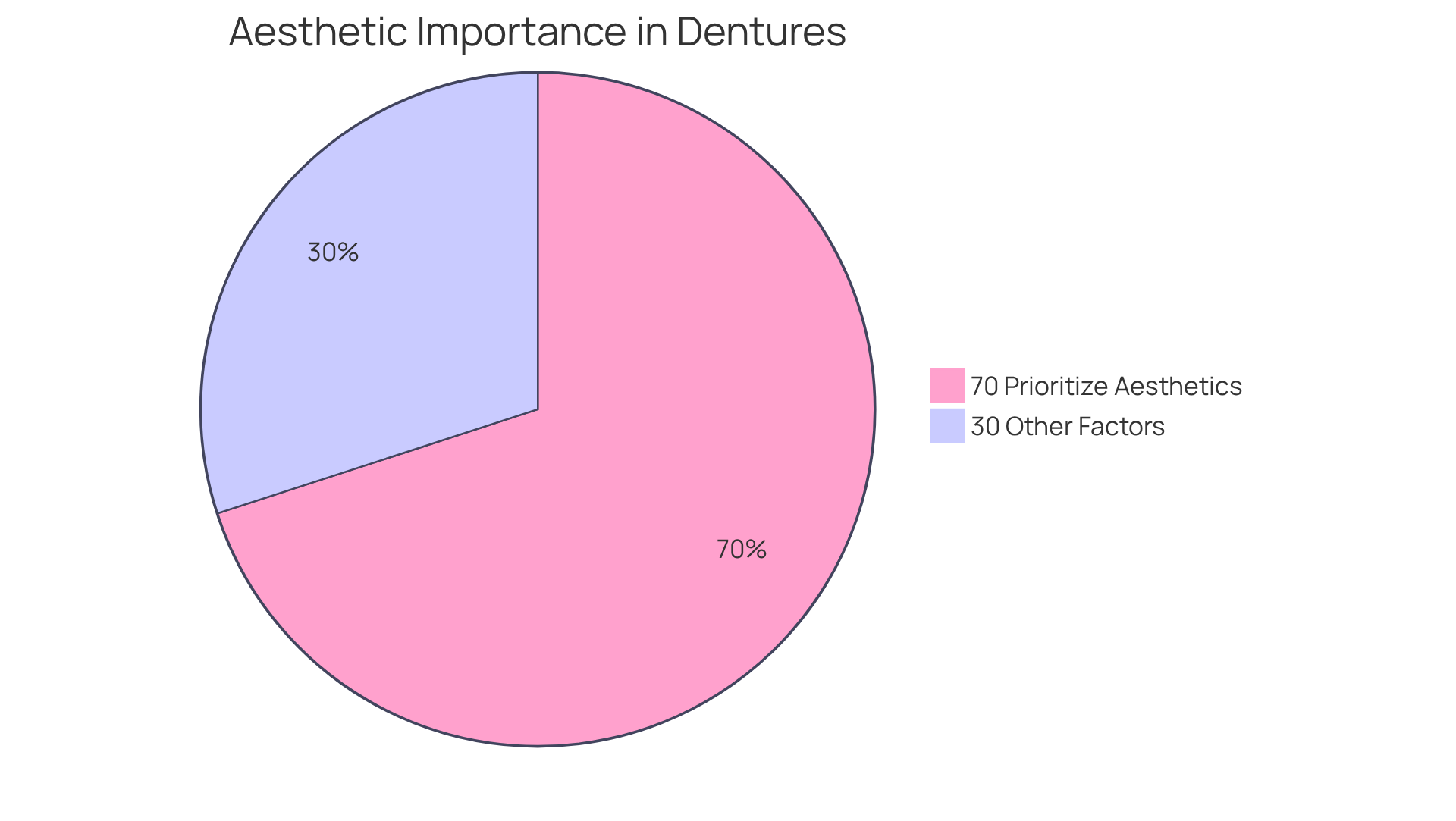 This pie chart shows that 70% of people value the appearance of their dentures — the larger the slice, the more important aesthetics are to their choice.