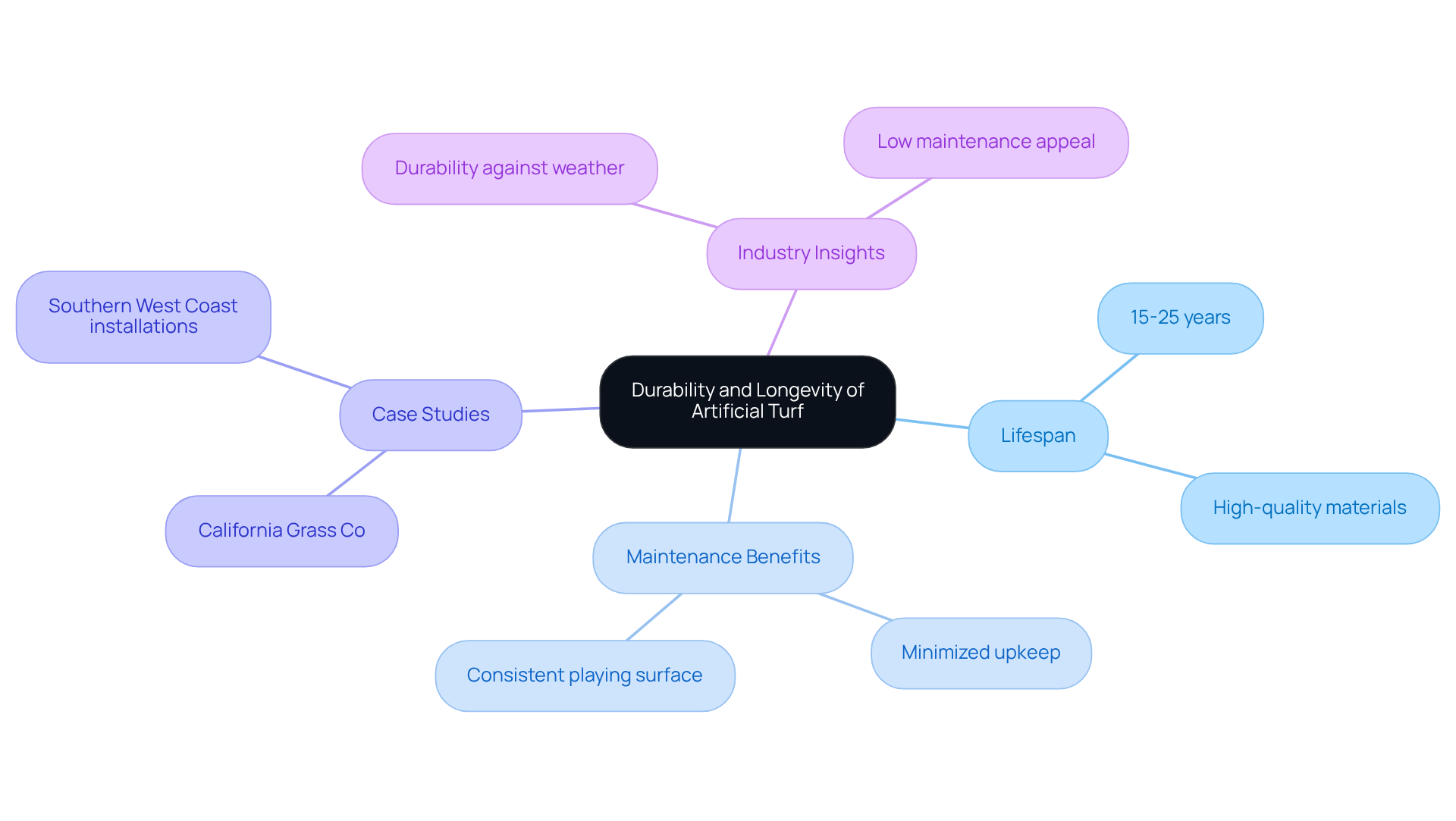 This mindmap starts with the main topic in the center and branches out to show related ideas. Each branch represents a key aspect of artificial turf's durability, helping you see how they connect and support the overall theme. This mindmap starts with the main topic in the center and branches out to show related ideas. Each branch represents a key aspect of artificial turf's durability, helping you see how they connect and support the overall theme.