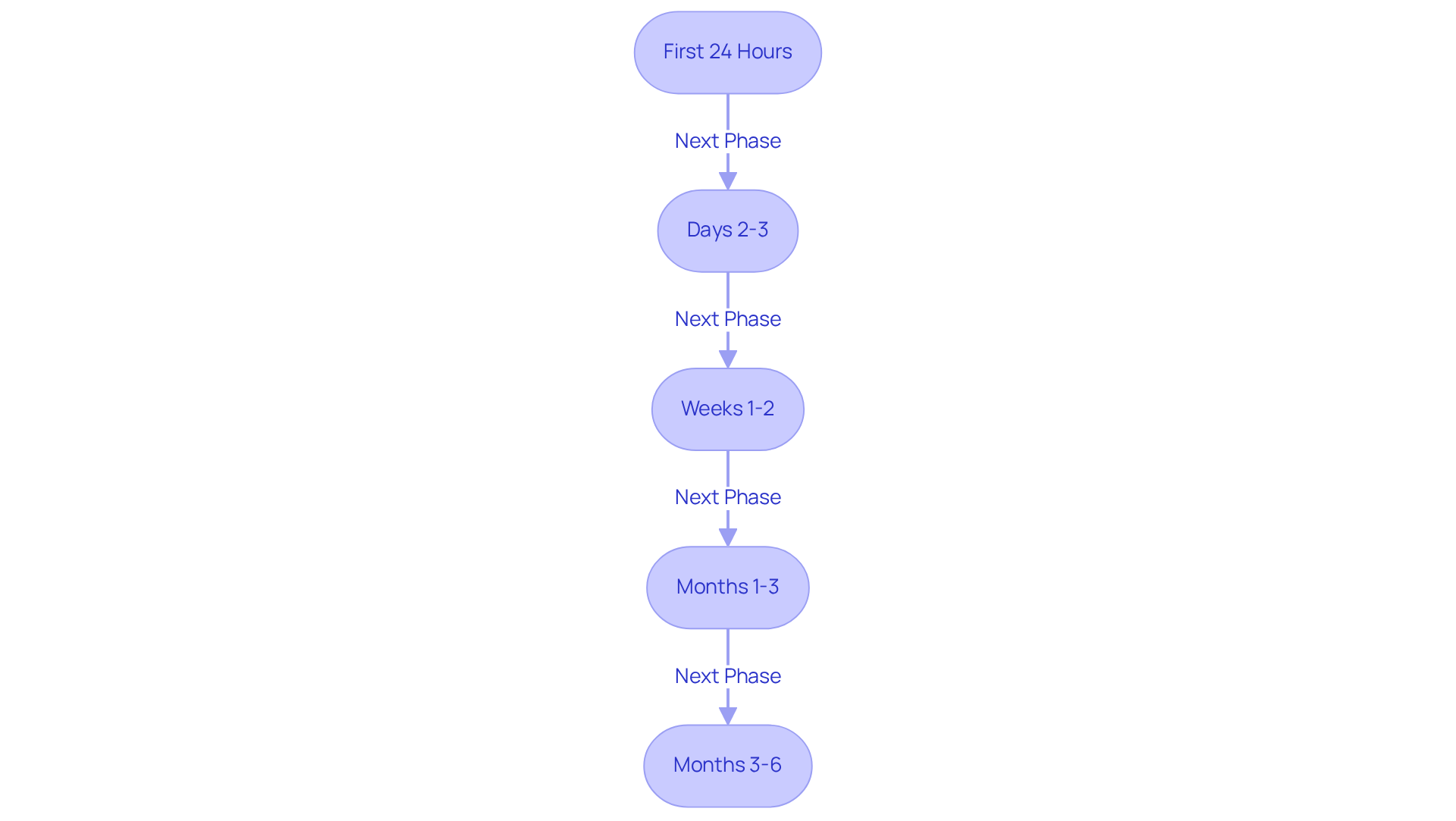 Each box represents a phase in your recovery journey after LASIK surgery. Follow the arrows to see how your healing progresses over time, and refer to the bullet points for important tips and expectations during each phase.
