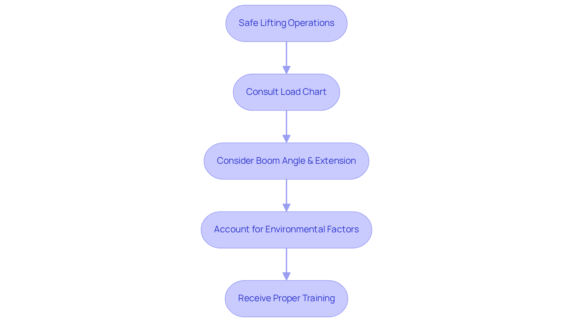 This flowchart guides operators through the essential steps for safe lifting. Start at the top and follow the arrows to ensure you consult the load chart, consider important factors, and receive the necessary training to avoid accidents.