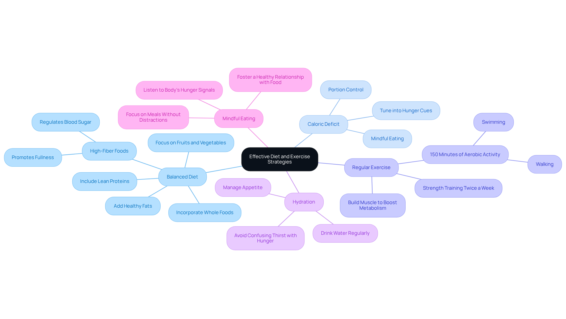 The center represents the main goal of effective strategies for weight loss. Each branch shows a different strategy, and the sub-branches provide additional tips or insights related to that strategy. Follow the branches to explore how each approach contributes to your overall health and weight loss journey.