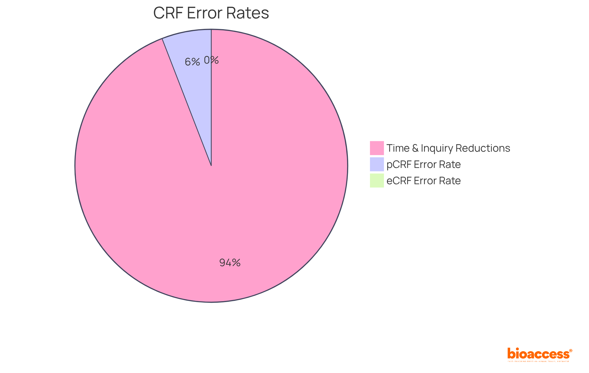 Each segment of the pie shows how effective electronic CRFs are compared to paper ones. A smaller slice means fewer mistakes and faster processes — the bigger the slice, the more improvement in that area.