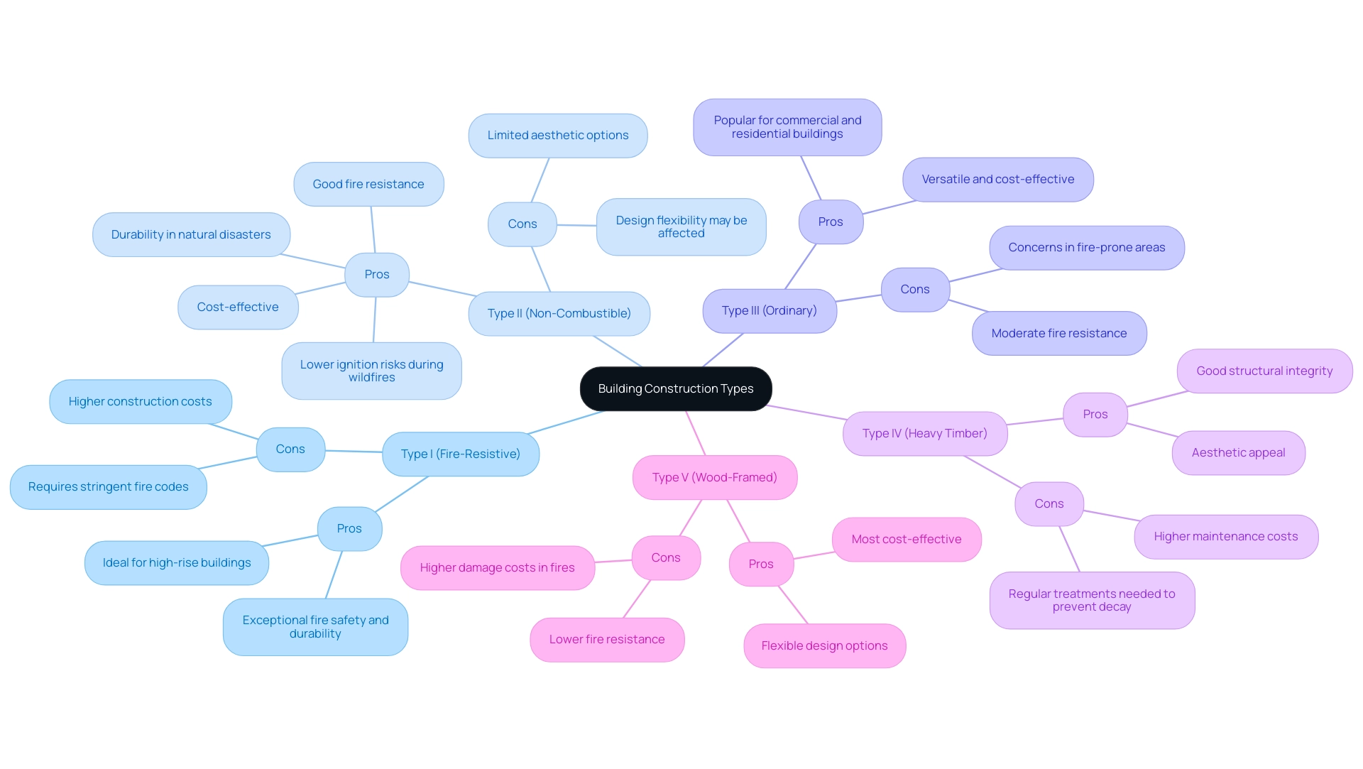 Understanding Building Construction Types: A Complete Tutorial for ...