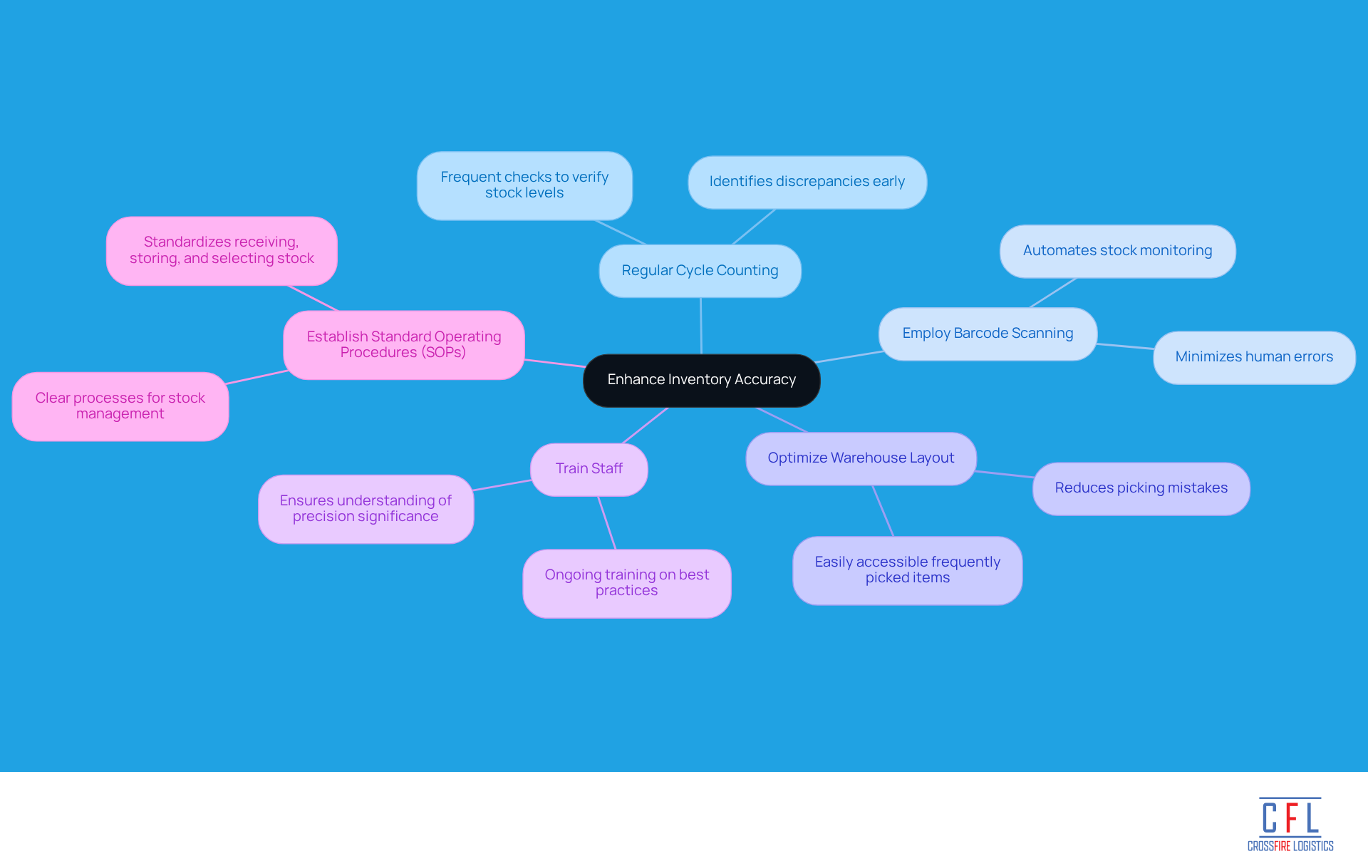 The center represents the goal of improving inventory accuracy, while the branches show different strategies that contribute to achieving this goal. Each strategy is a step towards better stock management.