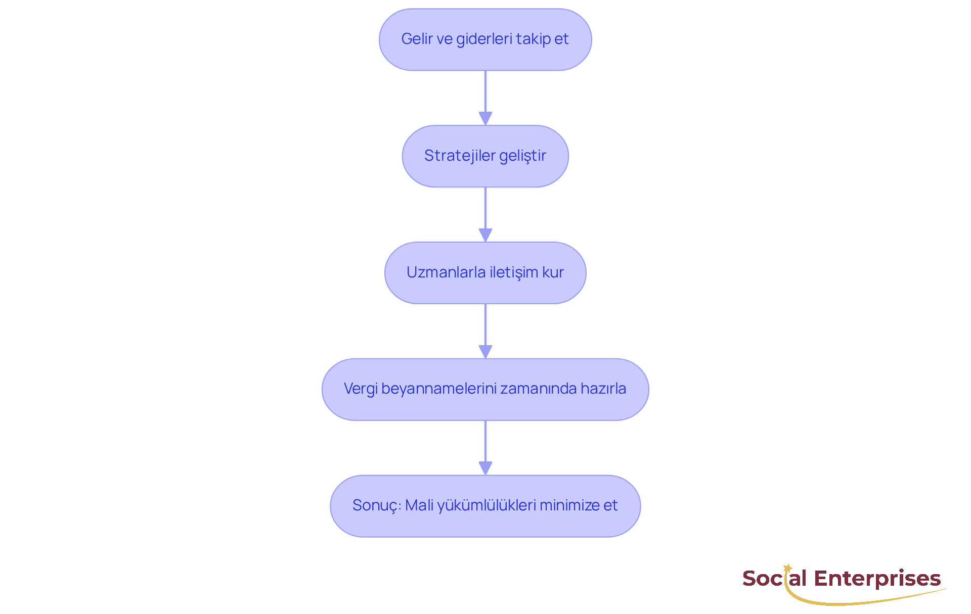 Her kutu, vergi planlaması için gerekli bir adımı temsil ediyor. Oklar, bu adımlar arasında nasıl ilerlemeniz gerektiğini gösteriyor. Her kutu, vergi planlaması için gerekli bir adımı temsil ediyor. Oklar, bu adımlar arasında nasıl ilerlemeniz gerektiğini gösteriyor.