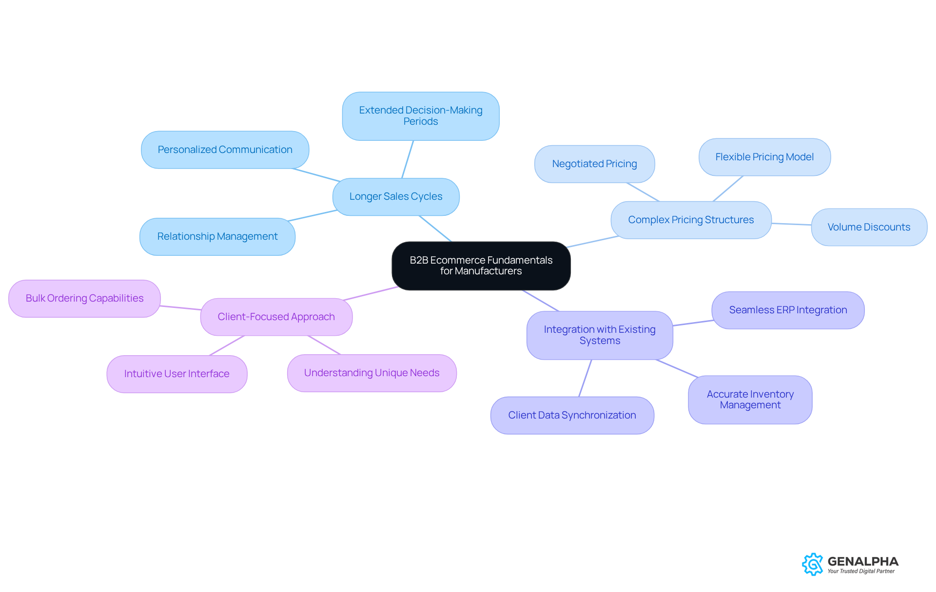 This mindmap starts with the main idea of B2B ecommerce fundamentals at the center. Each branch represents a key area that manufacturers should focus on, with further details branching out to explain each concept. Follow the branches to explore how these fundamentals connect and support a successful ecommerce strategy.