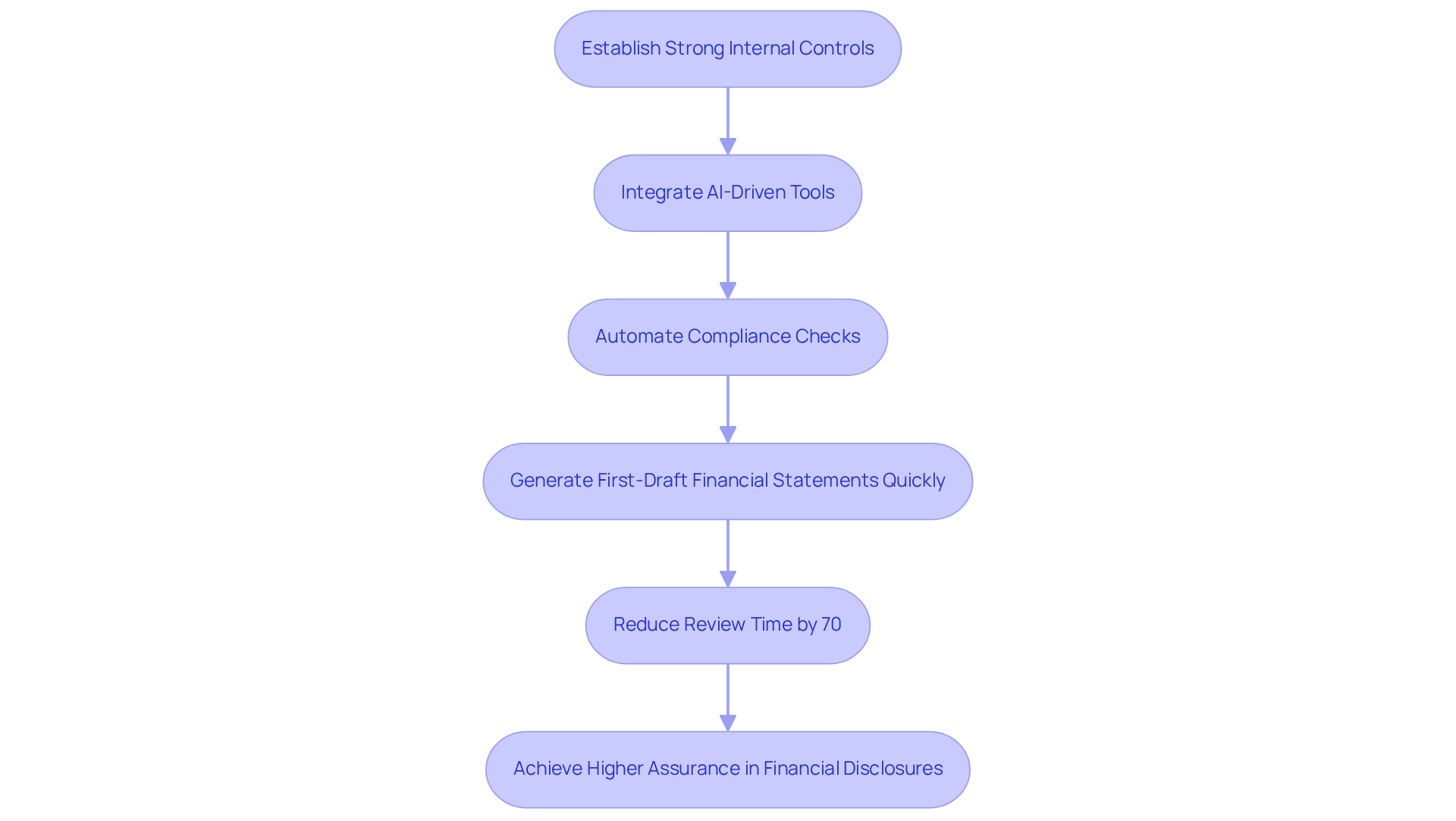 Each box represents a step in the process of improving financial reporting through internal controls and AI integration. Follow the arrows to see how each step leads to the next, ultimately enhancing compliance and accuracy.